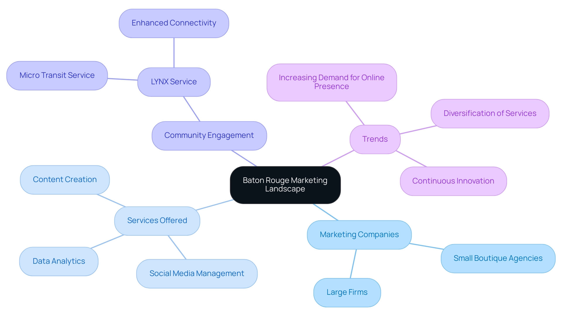 The central node represents the marketing landscape, with branches for various companies, services, community engagement examples, and trends, each color-coded for clarity.