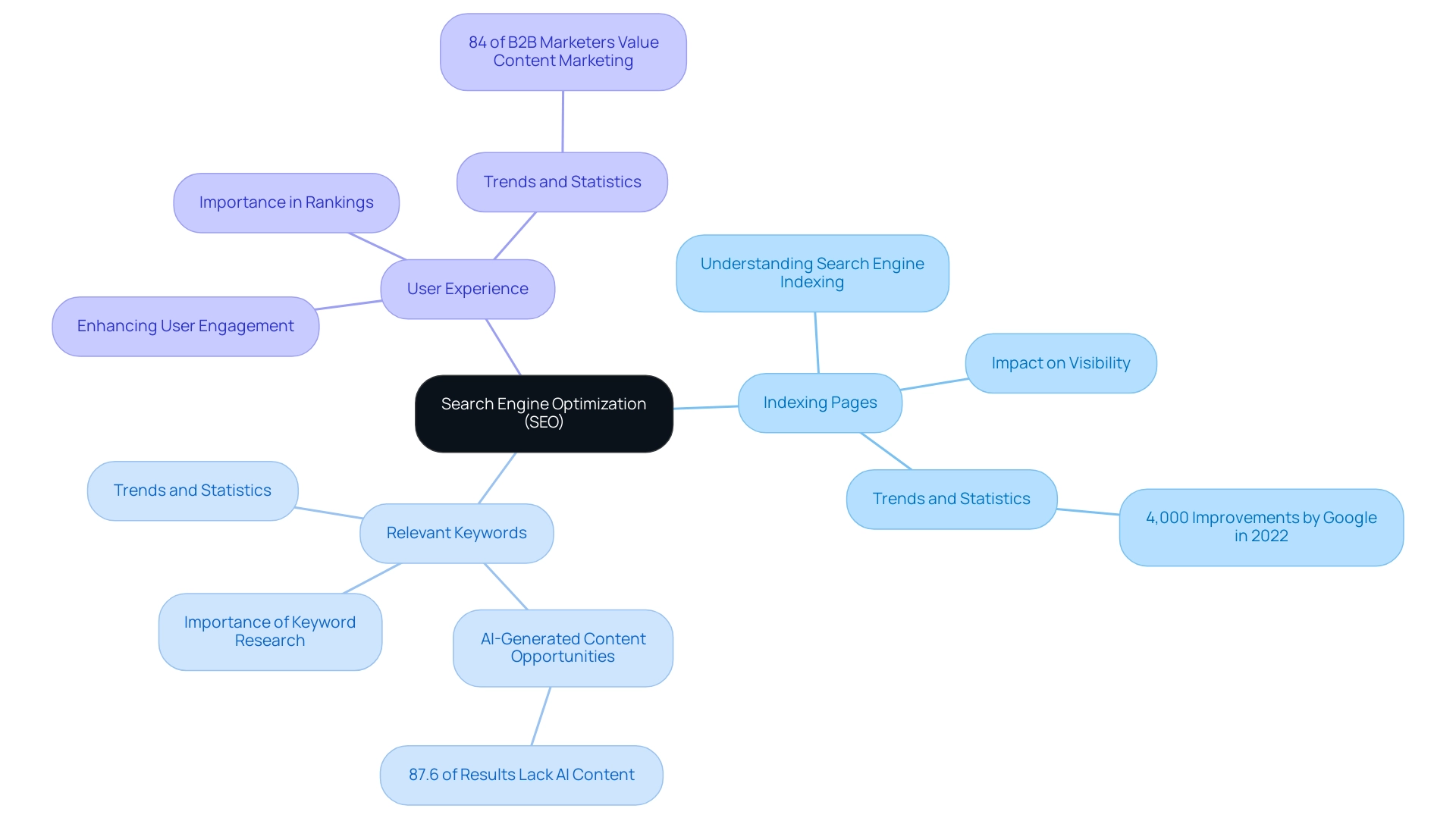 The central node represents SEO, with branches indicating essential elements and their related points, color-coded for clarity.