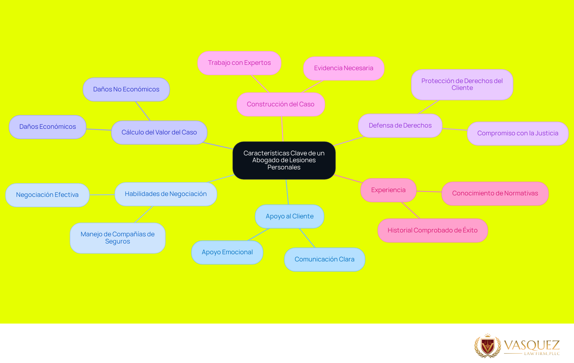 El nodo central representa las características generales del abogado, mientras que las ramas muestran las habilidades y enfoques específicos que ayudan a los clientes en su proceso legal.
