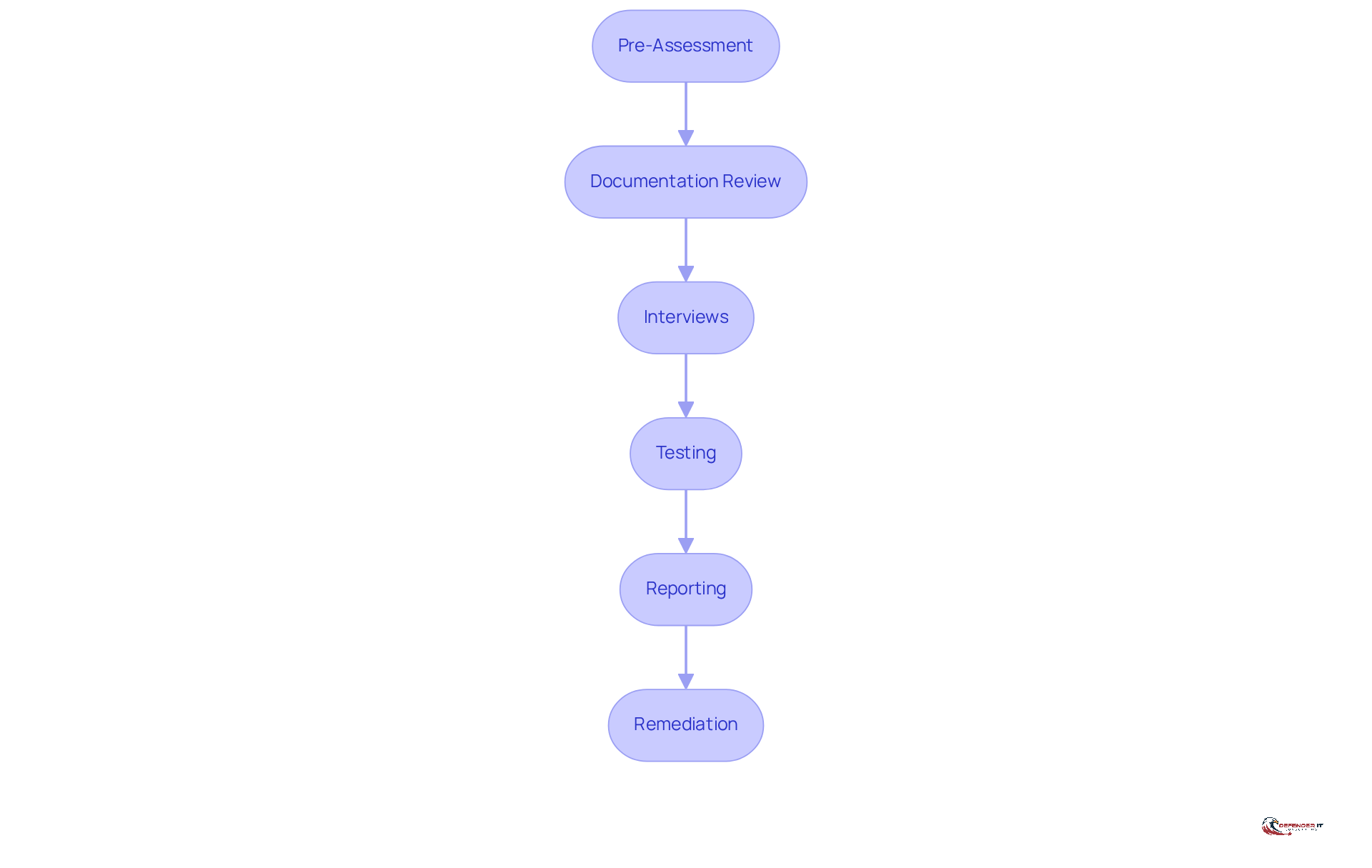 Each box represents a step in the audit process. Follow the arrows to see how each step leads to the next, ensuring a thorough evaluation and compliance. Each box represents a step in the audit process. Follow the arrows to see how each step leads to the next, ensuring a thorough evaluation and compliance.