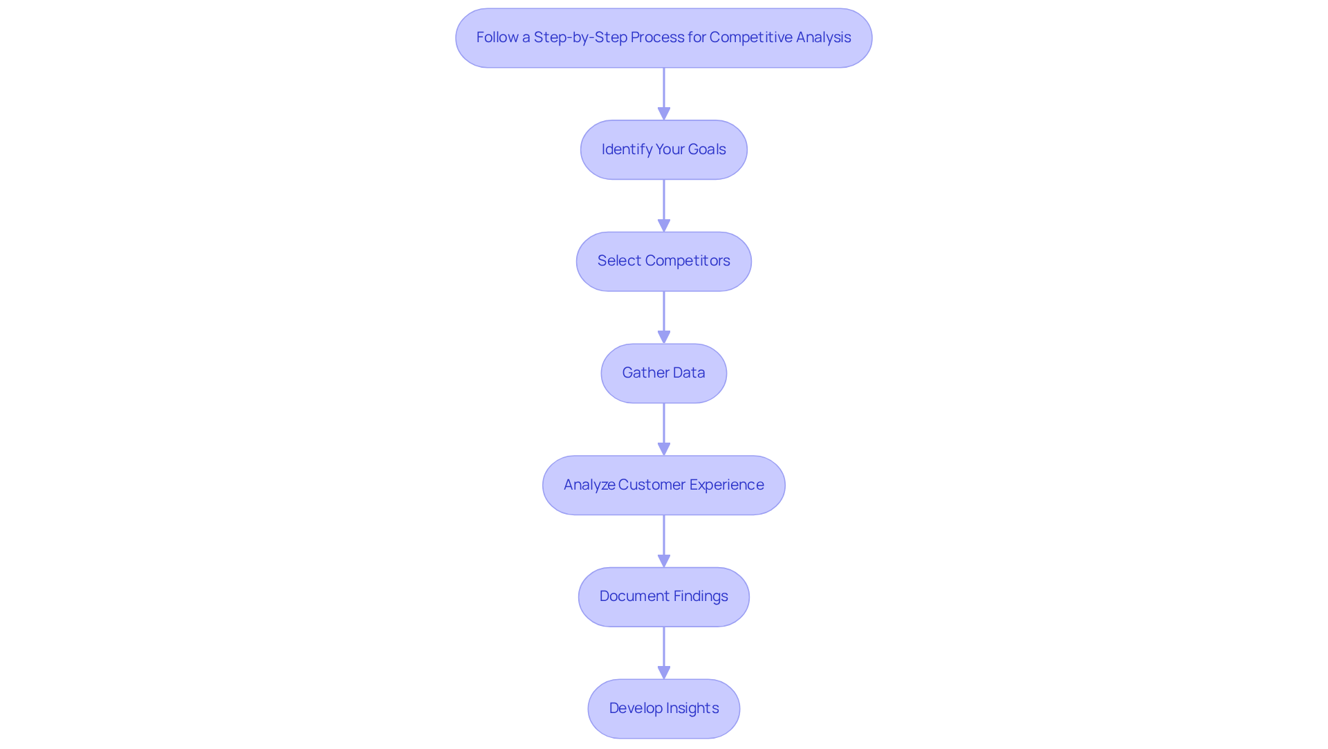 Each box represents a crucial step in your competitive analysis journey. Follow the arrows to navigate through the process, ensuring that you complete each step to achieve the best results.