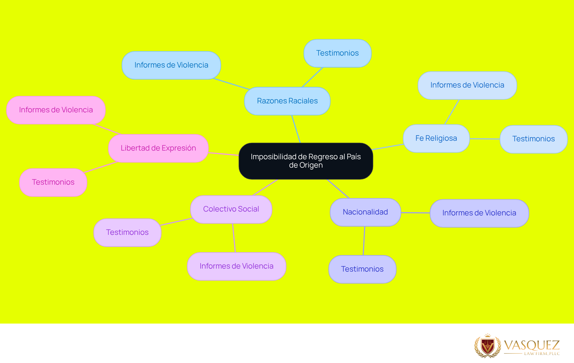 El nodo central representa la idea de que regresar al país de origen puede ser peligroso. Las ramas muestran diferentes tipos de amenazas, y las sub-ramas proporcionan ejemplos de evidencia que pueden apoyar una solicitud de asilo.