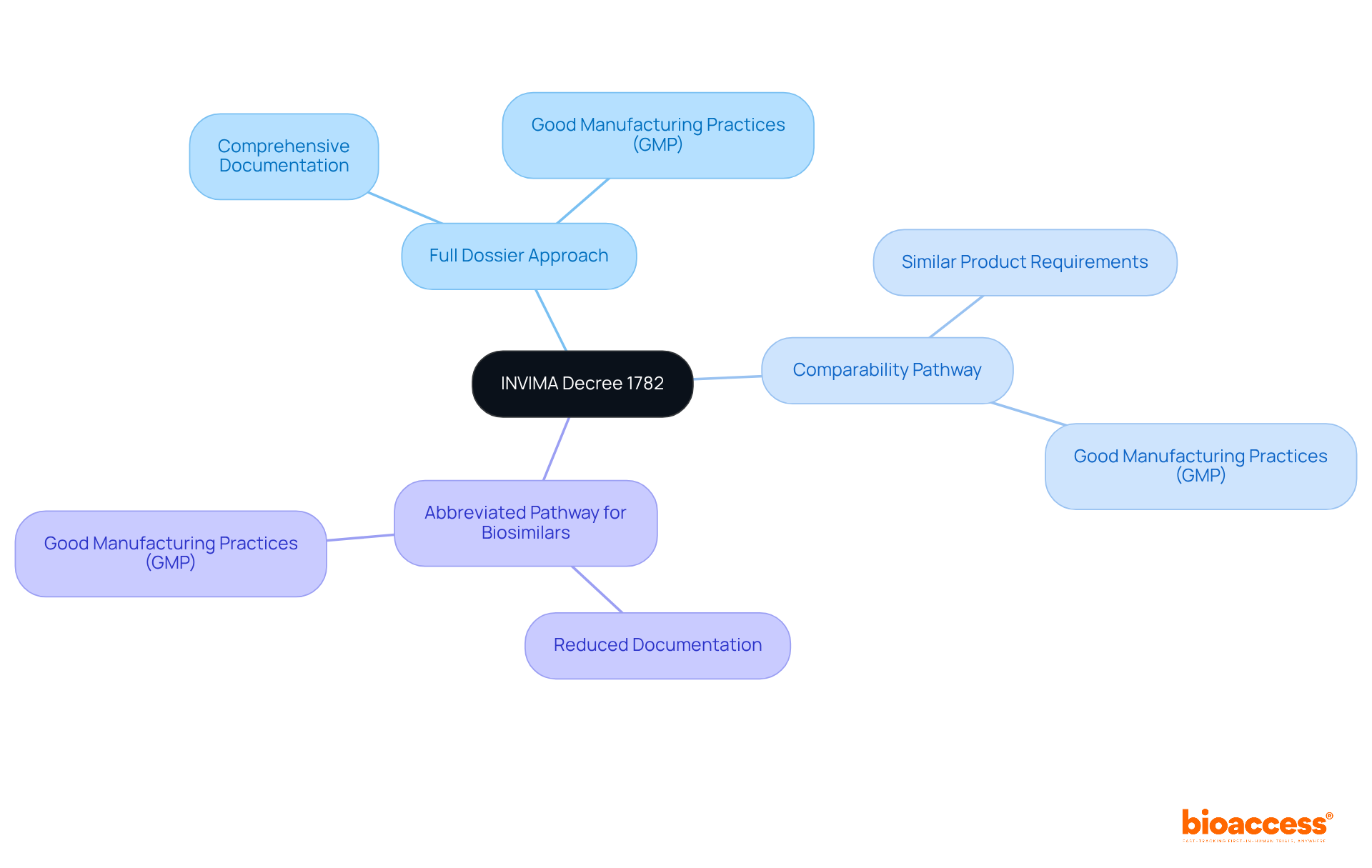 The central node represents the INVIMA Decree, while the branches show the different registration pathways. Each pathway has its own requirements, helping you understand how to navigate the regulatory landscape effectively.