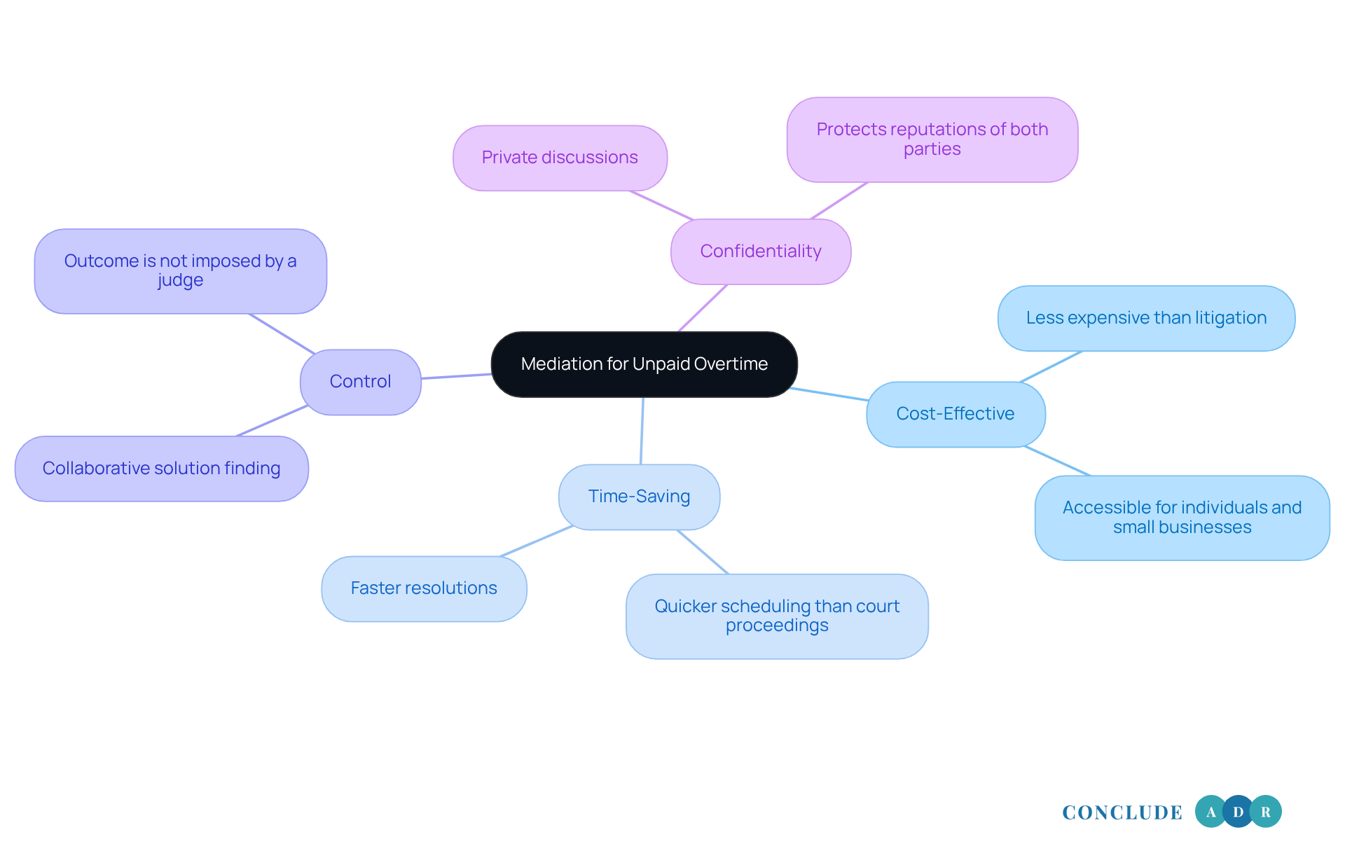 The center represents mediation, and each branch shows a key benefit. The more you explore the branches, the more you learn about how mediation can help with unpaid overtime claims.