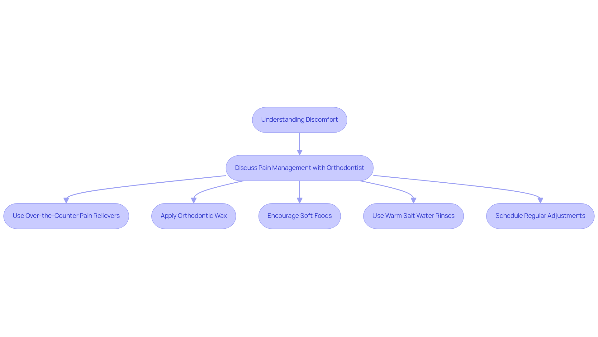This flowchart guides parents through steps to help their kids cope with discomfort during orthodontic treatment. Follow the arrows to see what actions can be taken at each stage to provide support and relief. This flowchart guides parents through steps to help their kids cope with discomfort during orthodontic treatment. Follow the arrows to see what actions can be taken at each stage to provide support and relief.