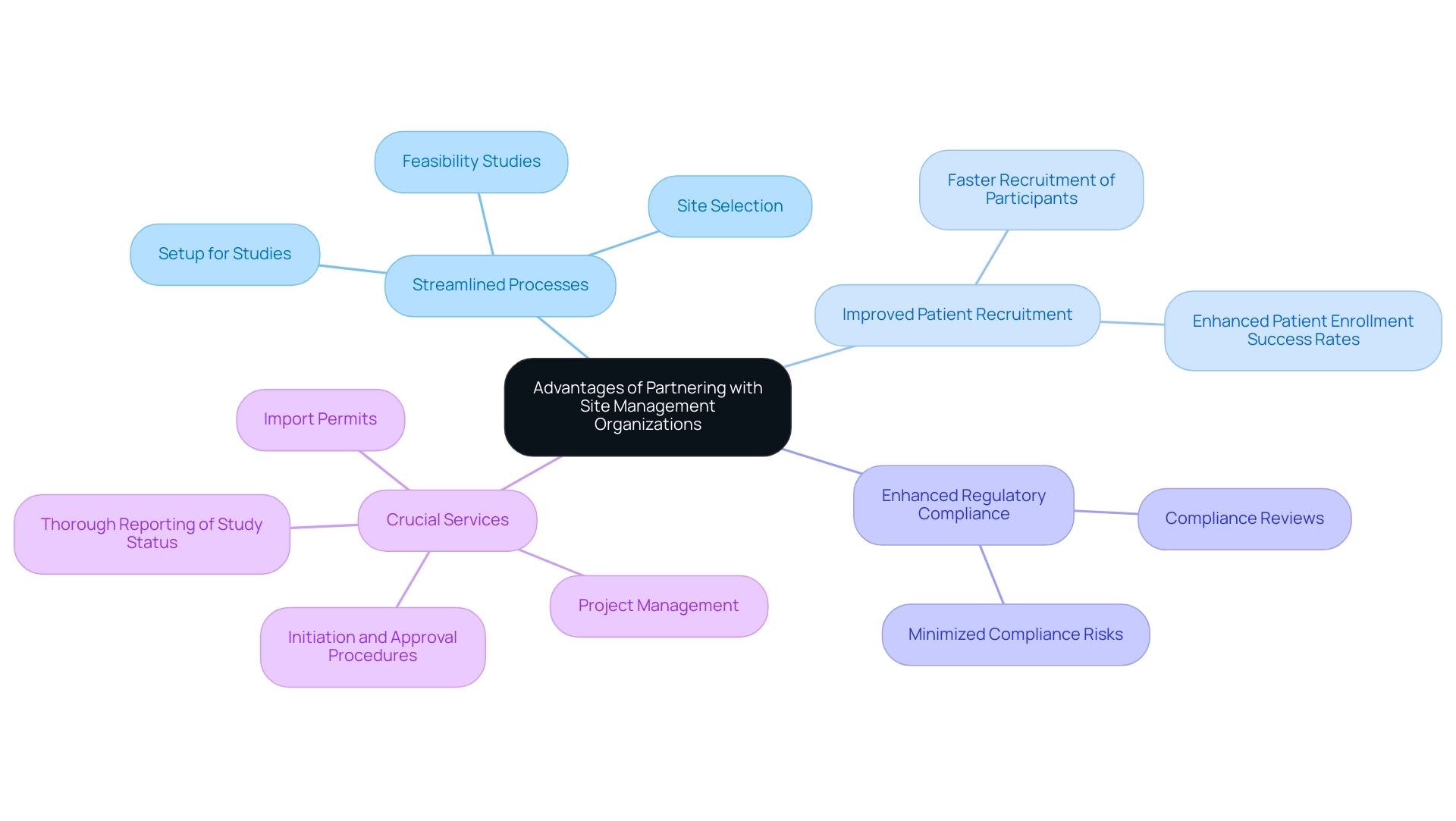 The central node represents the overall advantages of SMOs, with branches showing key benefits and their corresponding services.