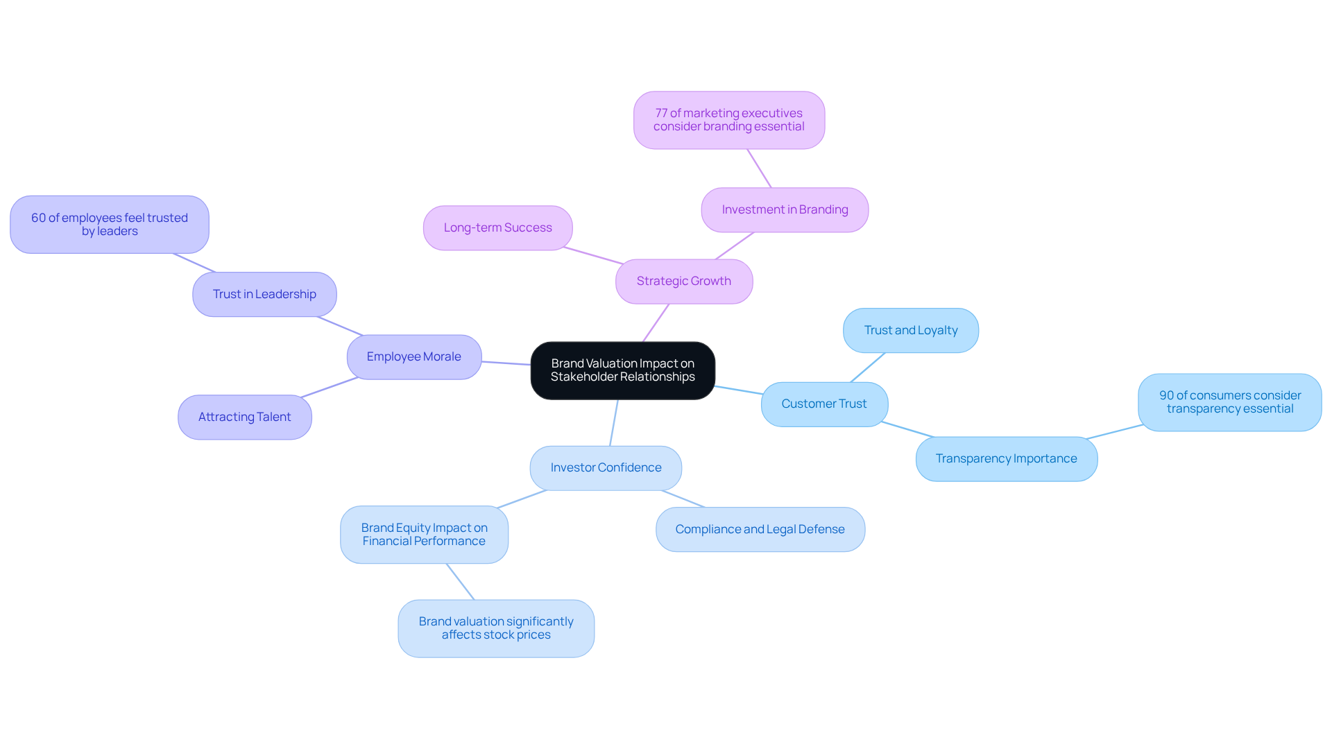 This mindmap shows how effective brand valuation influences various stakeholder relationships. Start at the center with brand valuation, then explore how it affects customers, investors, employees, and overall company growth. Each branch represents a key area, and the sub-branches provide more details on how brand valuation plays a role in each.