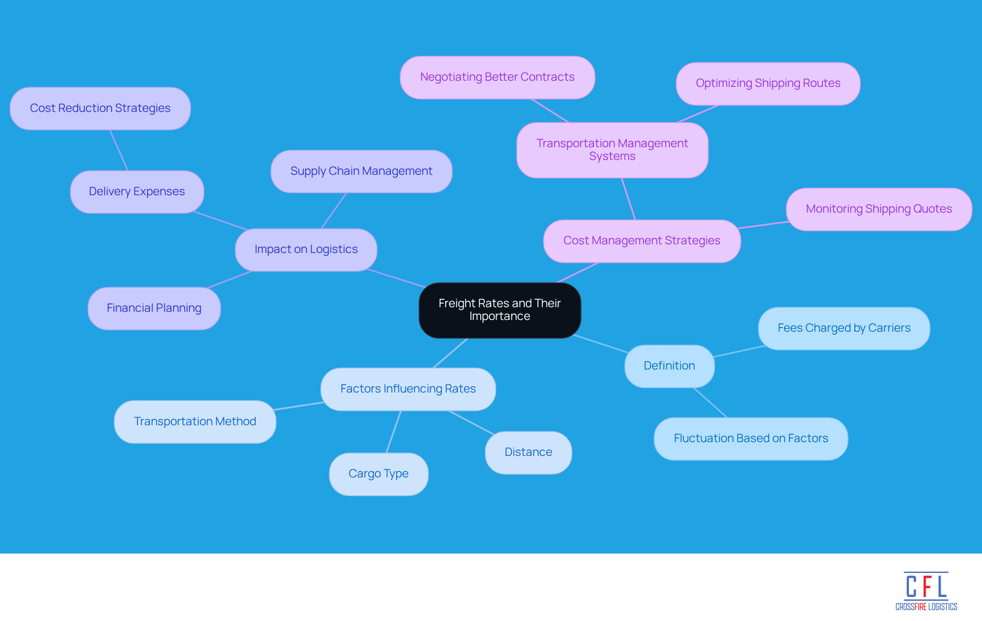The central node represents the main topic of freight rates. Each branch shows different aspects related to freight rates, helping you see how they affect logistics and cost management. The central node represents the main topic of freight rates. Each branch shows different aspects related to freight rates, helping you see how they affect logistics and cost management.