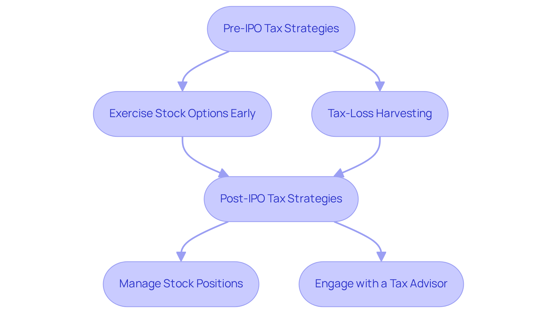 This flowchart shows the steps families can take before and after an IPO to manage their taxes effectively. Follow the arrows to see what actions to take at each stage, starting with pre-IPO strategies and moving to post-IPO considerations. This flowchart shows the steps families can take before and after an IPO to manage their taxes effectively. Follow the arrows to see what actions to take at each stage, starting with pre-IPO strategies and moving to post-IPO considerations.