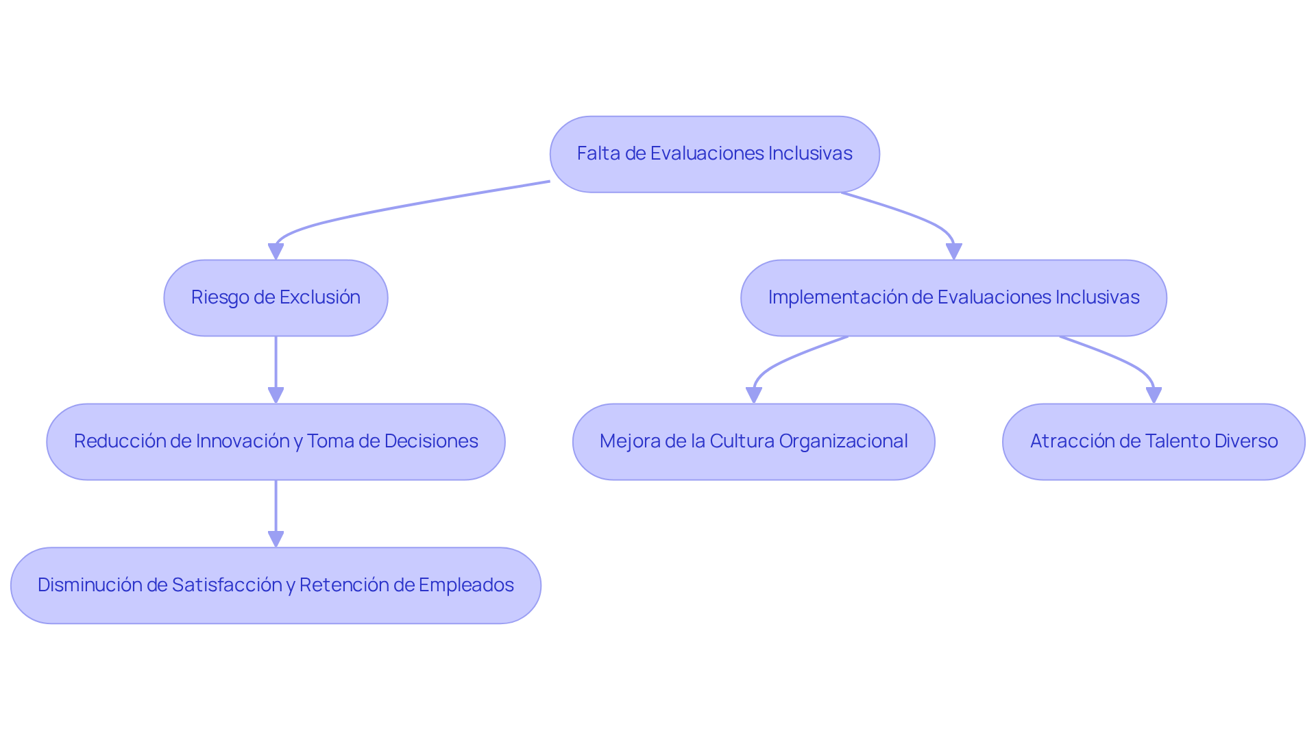 Este diagrama muestra cómo la falta de evaluaciones inclusivas puede llevar a problemas en la organización, mientras que implementar estas evaluaciones puede mejorar la cultura y atraer talento diverso. Sigue las flechas para entender cómo se conectan los diferentes elementos. Este diagrama muestra cómo la falta de evaluaciones inclusivas puede llevar a problemas en la organización, mientras que implementar estas evaluaciones puede mejorar la cultura y atraer talento diverso. Sigue las flechas para entender cómo se conectan los diferentes elementos.