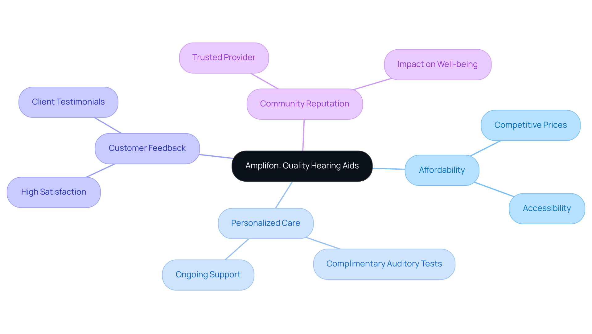 The central node represents Amplifon, while the branches show key themes of their services. Each sub-branch provides more detail on how Amplifon supports its clients and the community. The central node represents Amplifon, while the branches show key themes of their services. Each sub-branch provides more detail on how Amplifon supports its clients and the community.