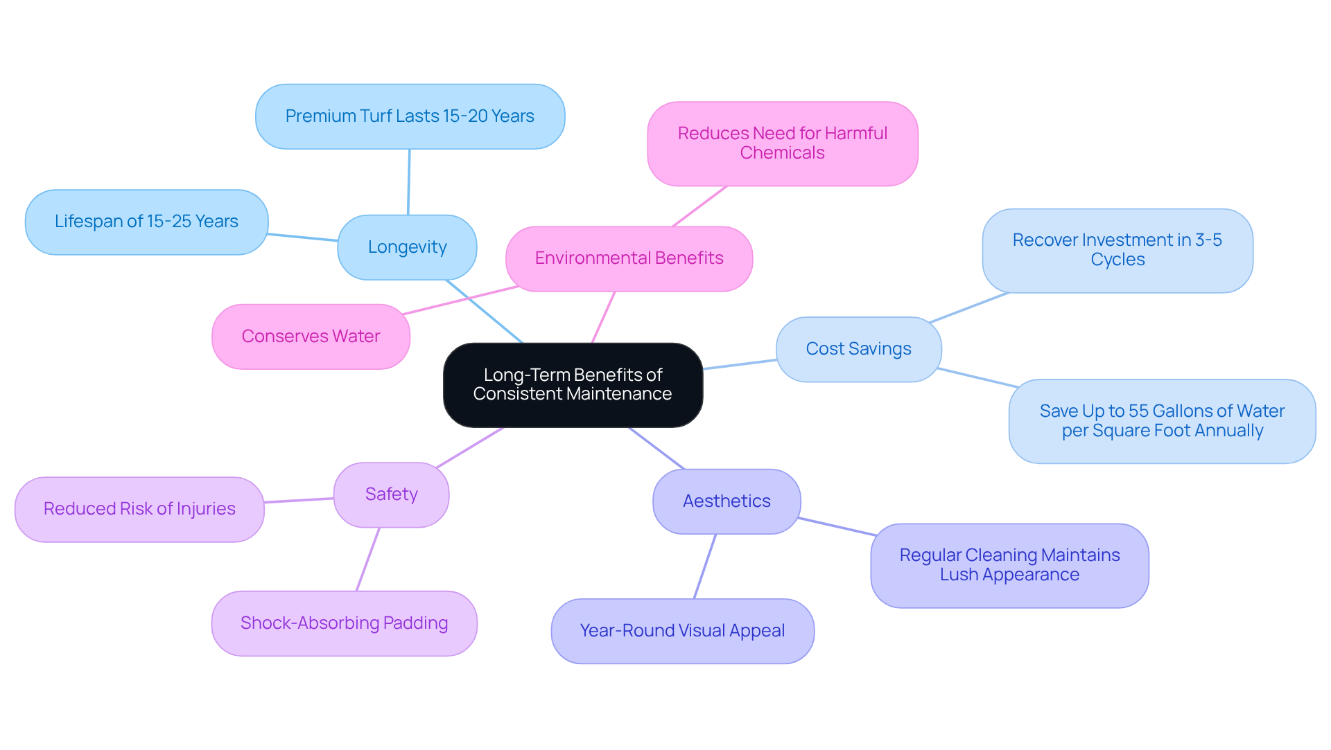 This mindmap illustrates the key benefits of maintaining synthetic grass. Each branch represents a different advantage, and the sub-branches provide more details. Follow the branches to see how each benefit contributes to the overall value of consistent maintenance. This mindmap illustrates the key benefits of maintaining synthetic grass. Each branch represents a different advantage, and the sub-branches provide more details. Follow the branches to see how each benefit contributes to the overall value of consistent maintenance.