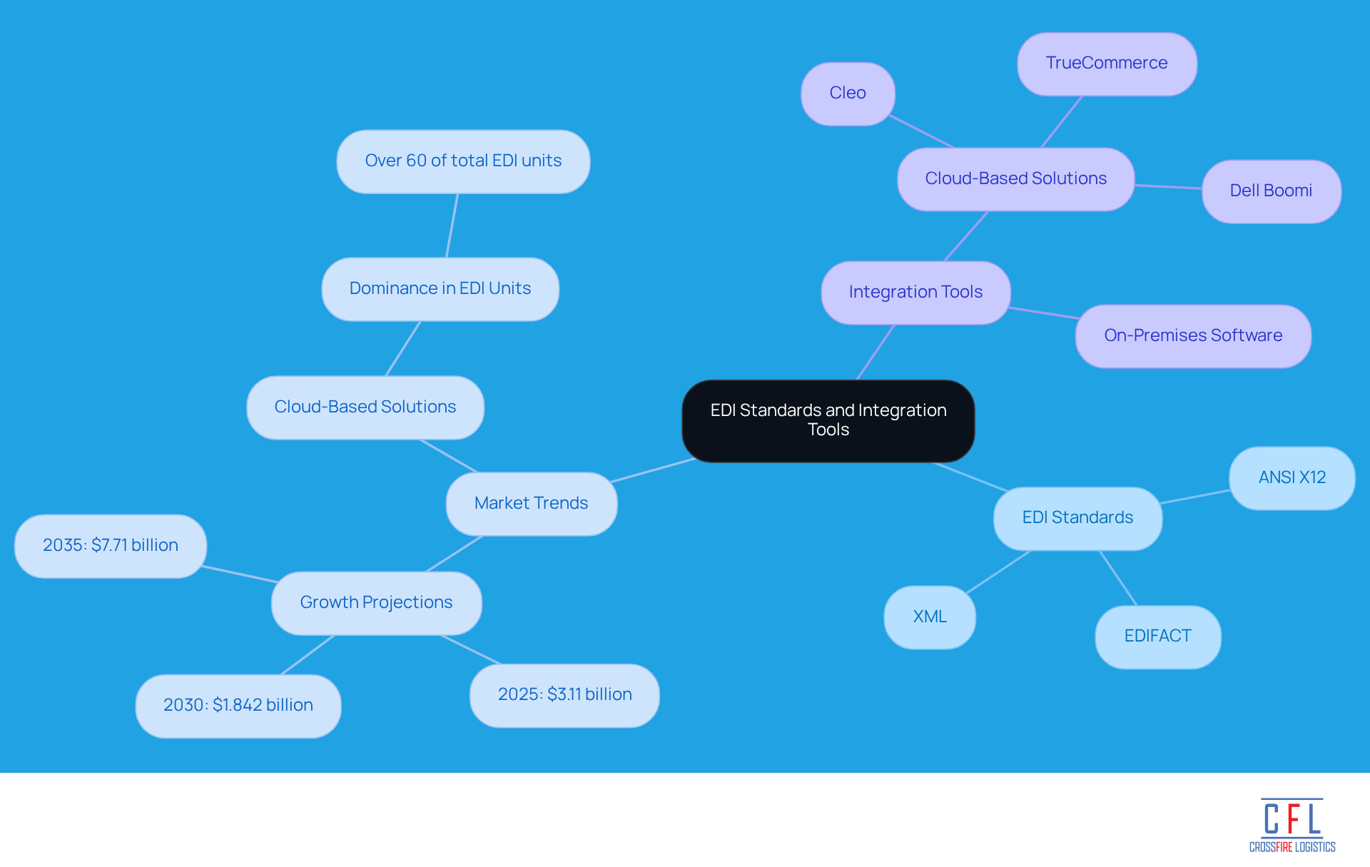 The central node represents the main topic of EDI standards and tools. Each branch shows different aspects, like standards, market trends, and tools, helping you see how they connect and why they matter.