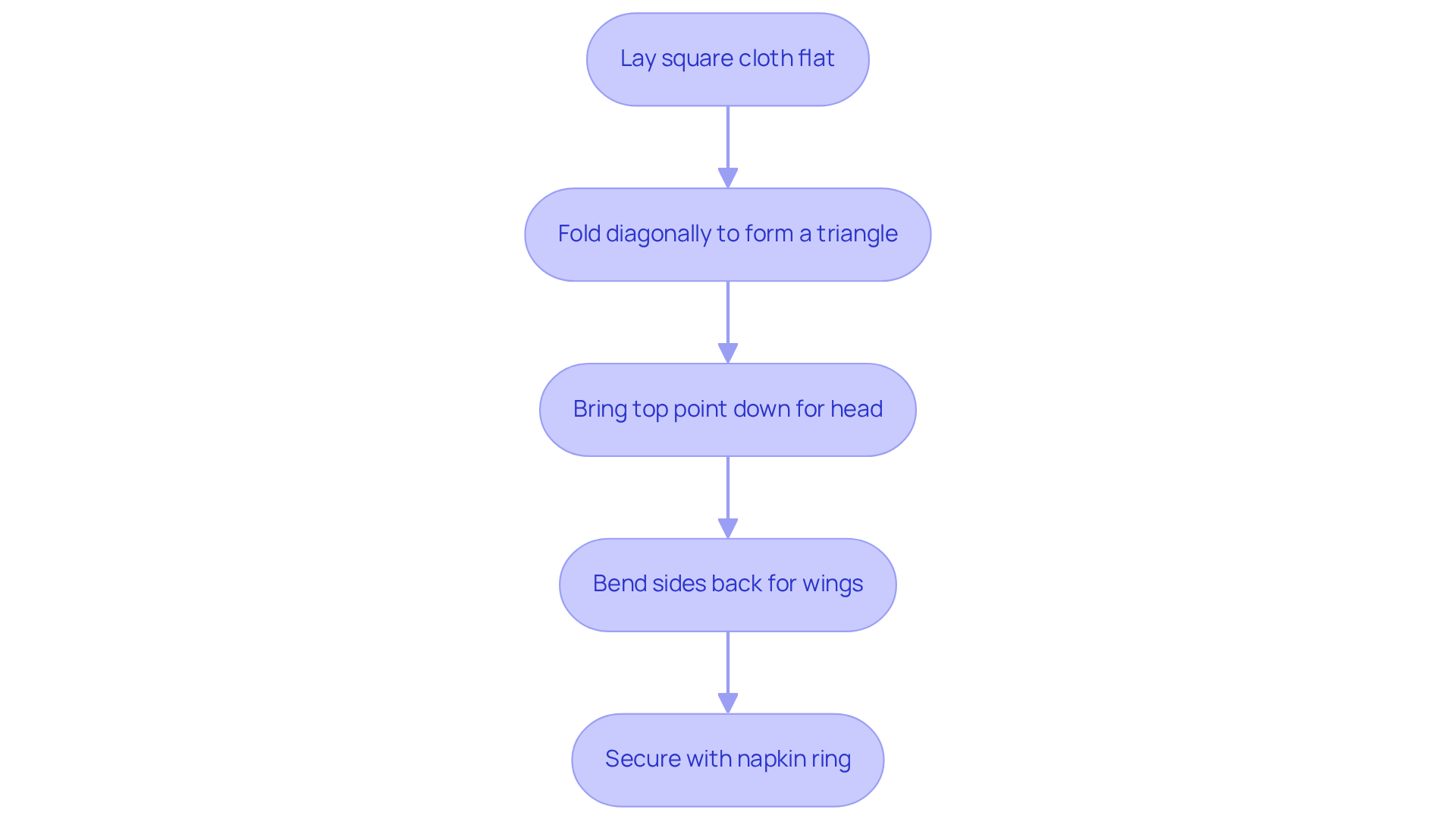 Each box represents a step in the napkin folding process. Follow the arrows to see how to transform a simple napkin into a festive turkey centerpiece for your Thanksgiving table. Each box represents a step in the napkin folding process. Follow the arrows to see how to transform a simple napkin into a festive turkey centerpiece for your Thanksgiving table.