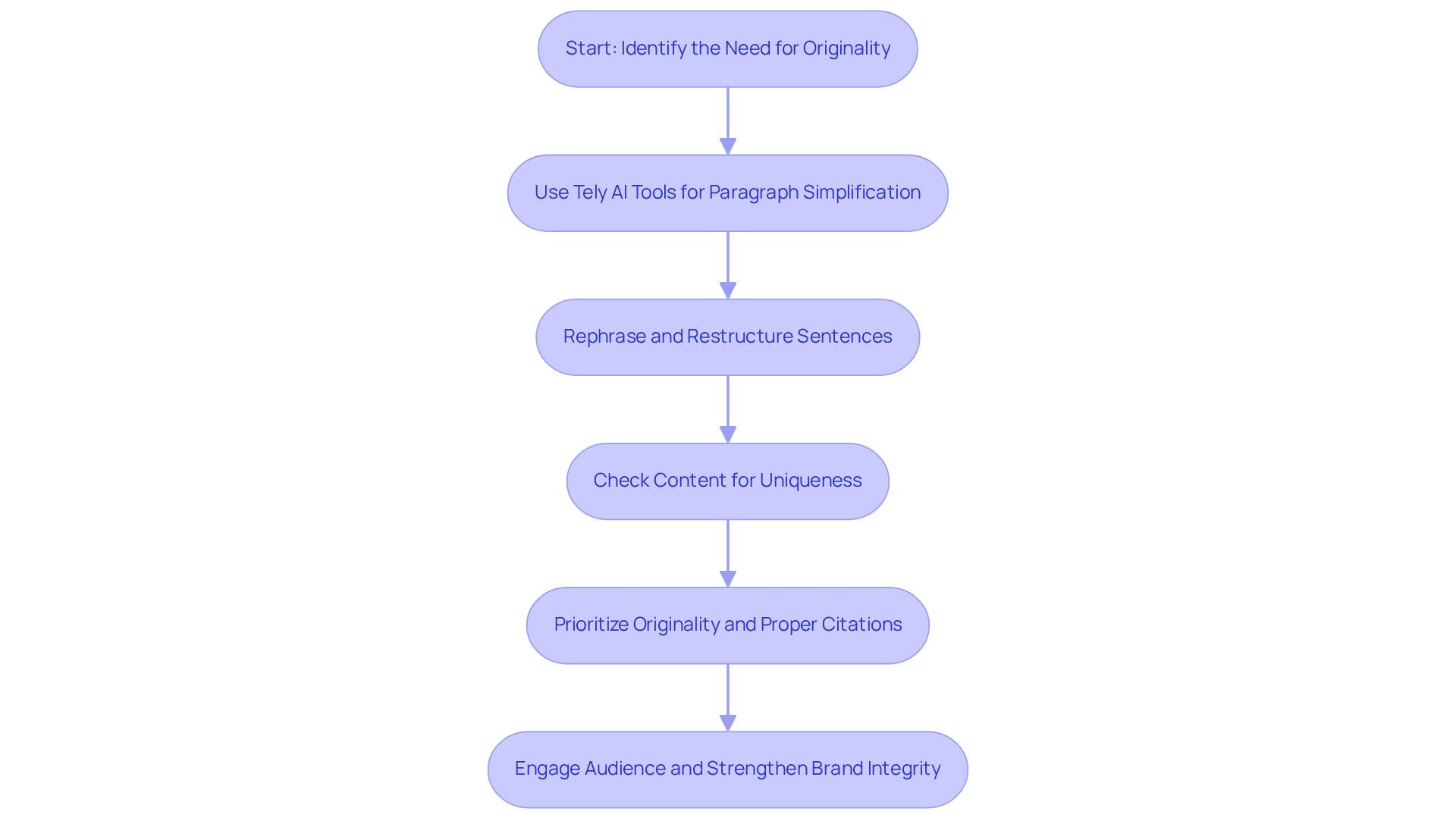 Follow the arrows to see each step professionals should take to ensure their writing is original and trustworthy. Each box represents a critical action in the process of content creation.