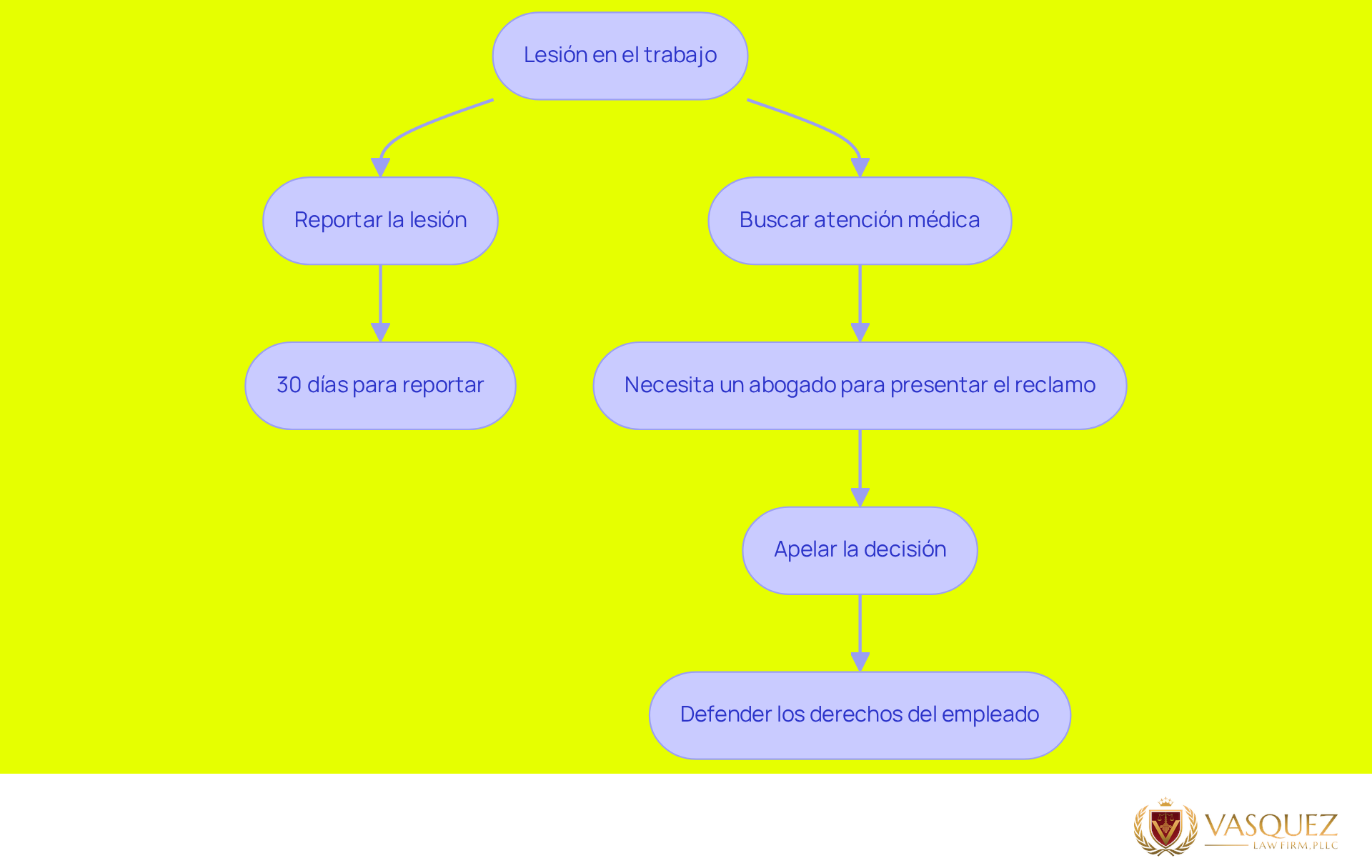 Cada paso en el diagrama muestra lo que un empleado debe hacer después de una lesión en el trabajo. Sigue las flechas para entender cómo avanzar en el proceso y cómo un abogado puede ayudar en cada etapa.