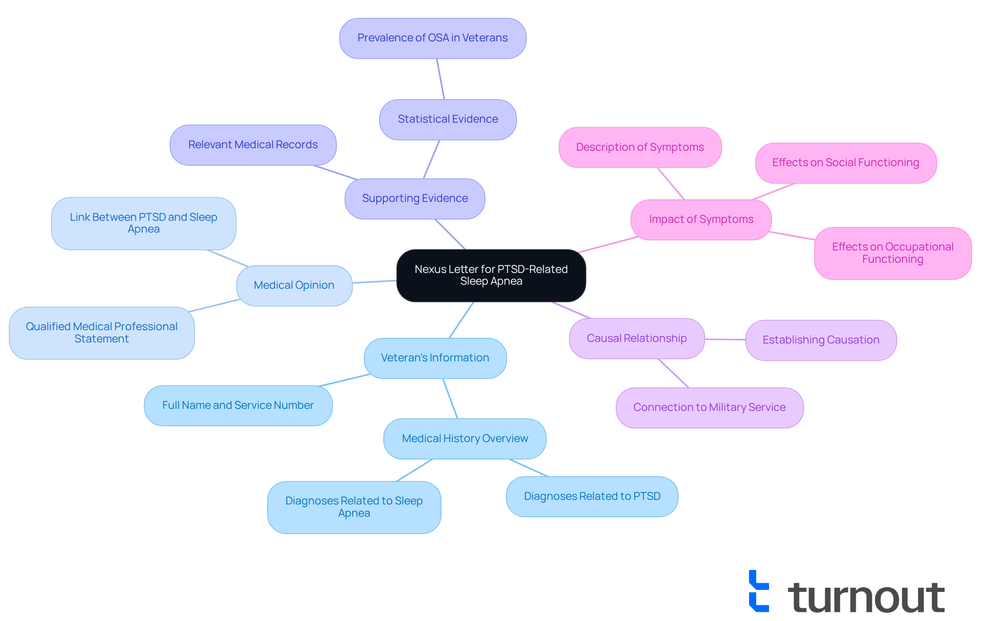 The center represents the main topic, while the branches show the essential components needed in the nexus letter. Each color-coded branch helps you quickly identify different sections and their importance.