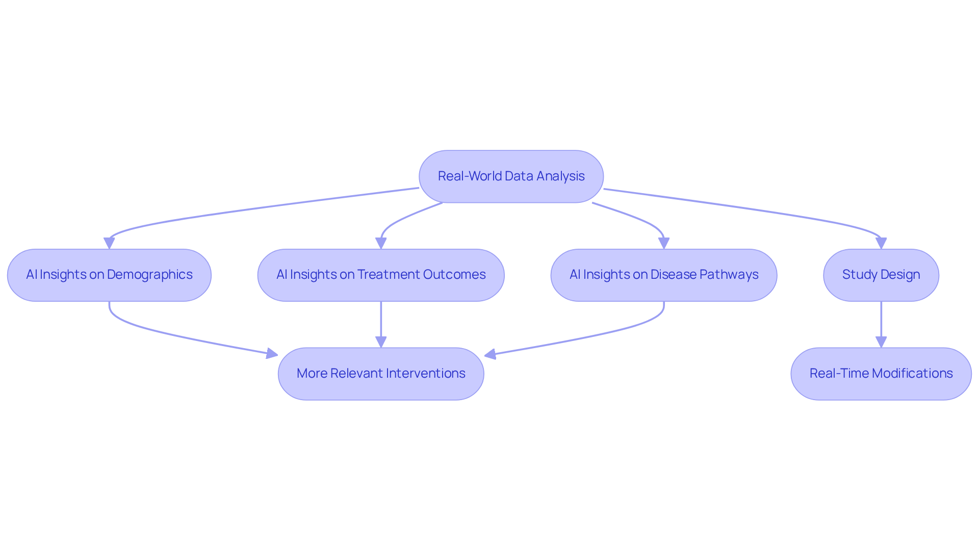 This flowchart illustrates how AI is reshaping clinical trial strategies. Each box represents a key step or insight gained from AI, showing how they connect to improve research efficiency and patient-centered outcomes.