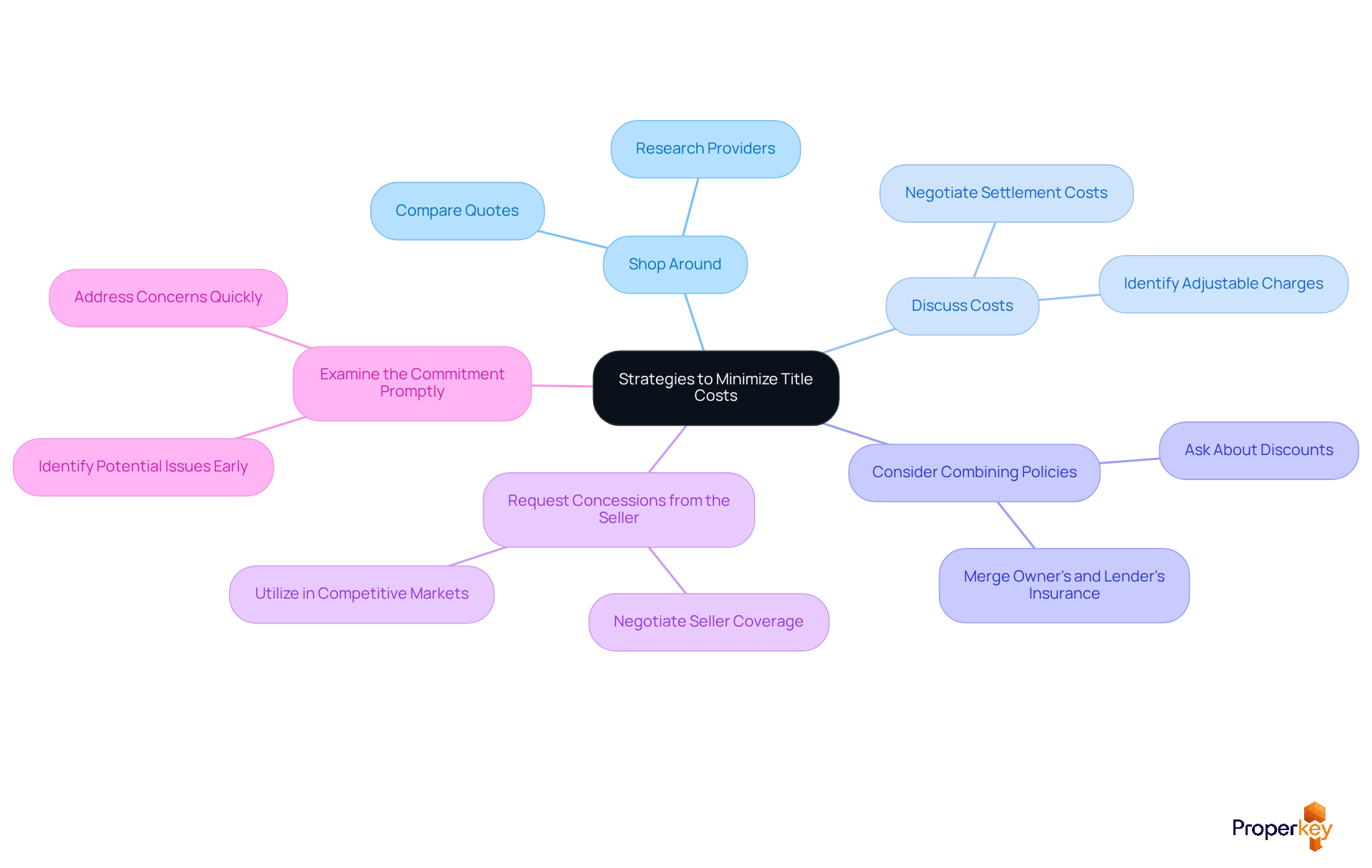 This mindmap starts with the main goal of reducing title costs at the center. Each branch represents a different strategy you can use, and the sub-branches give you a quick idea of what each strategy involves. Follow the branches to explore all the ways you can save money when buying a home! This mindmap starts with the main goal of reducing title costs at the center. Each branch represents a different strategy you can use, and the sub-branches give you a quick idea of what each strategy involves. Follow the branches to explore all the ways you can save money when buying a home!