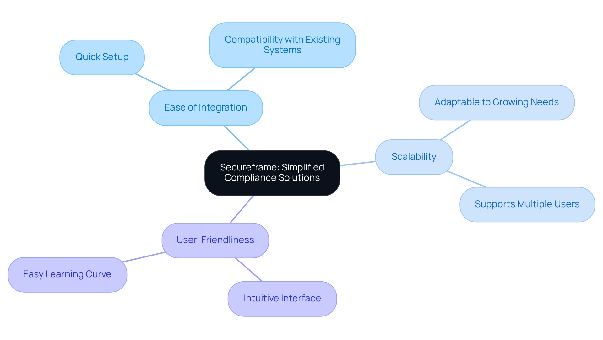 The central node represents Secureframe's compliance solutions, while the branches show the important criteria for selecting tools. Each branch highlights a key metric that helps municipalities navigate compliance more effectively.