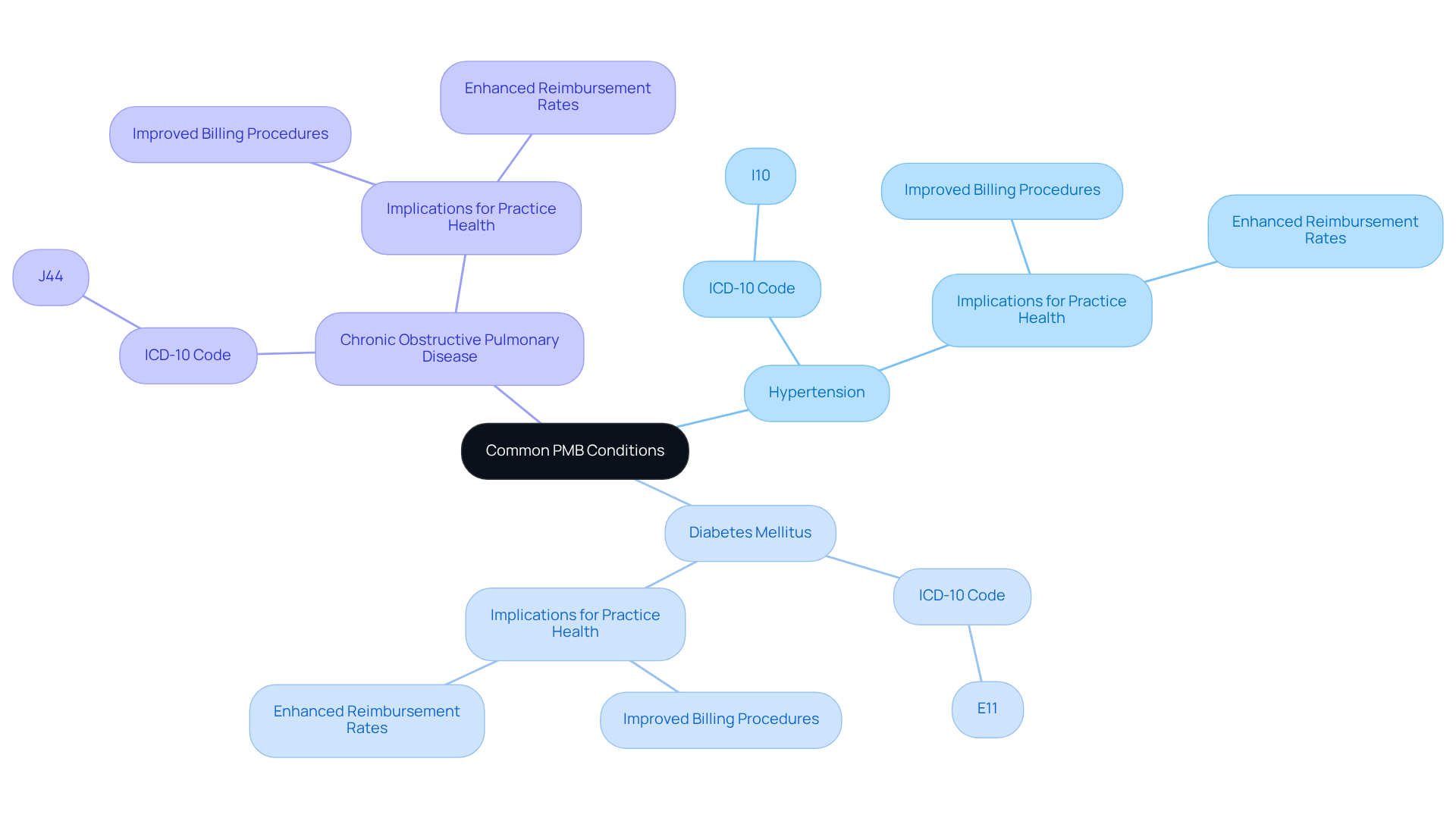 Start at the center with 'Common PMB Conditions' and follow the branches to see each condition along with its ICD-10 code. The outer branches explain how understanding these codes can positively impact practice management and patient care. Start at the center with 'Common PMB Conditions' and follow the branches to see each condition along with its ICD-10 code. The outer branches explain how understanding these codes can positively impact practice management and patient care.