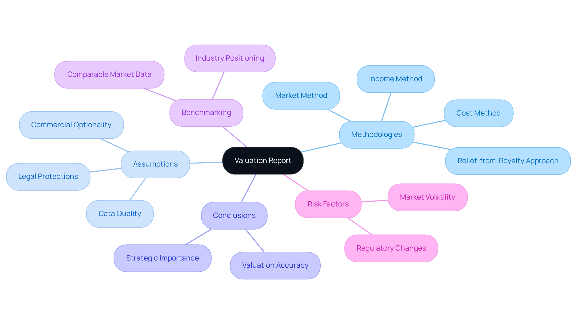 This mindmap starts with the main idea of the valuation report at the center. Each branch represents a crucial component of the report, and the sub-branches provide more detail about each component. Follow the branches to understand how each part contributes to the overall assessment.