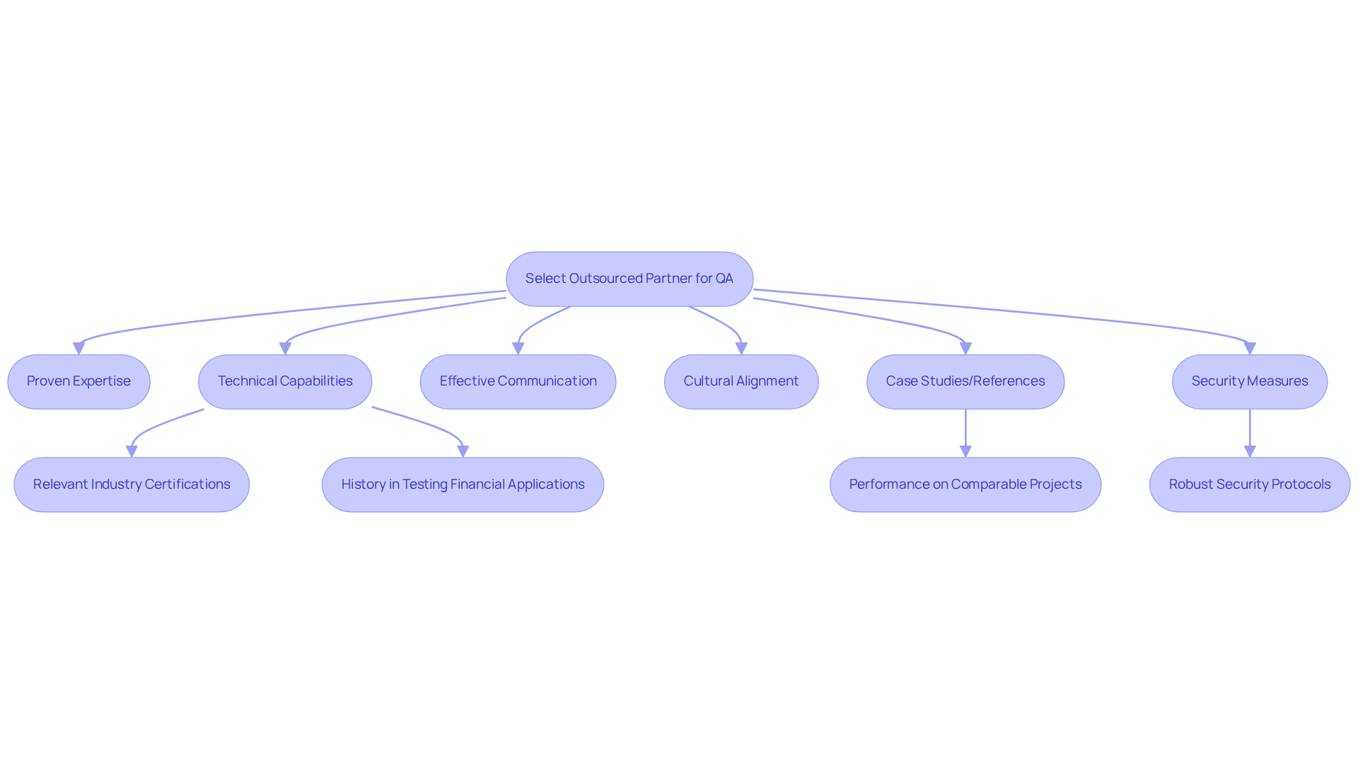 This flowchart guides you through the important steps to choose the right outsourced partner for quality assurance. Each box represents a key factor to consider, helping you visualize the decision-making process.