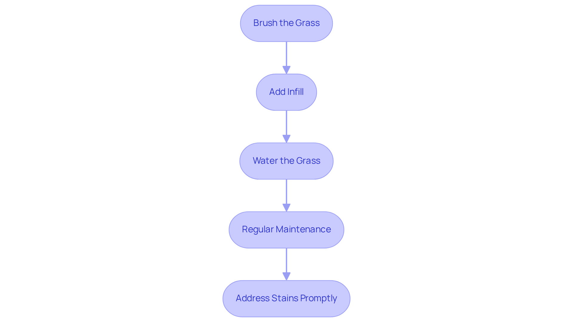 Each box shows a step in maintaining your synthetic grass. Follow the arrows to see the order of tasks you should perform for the best results.