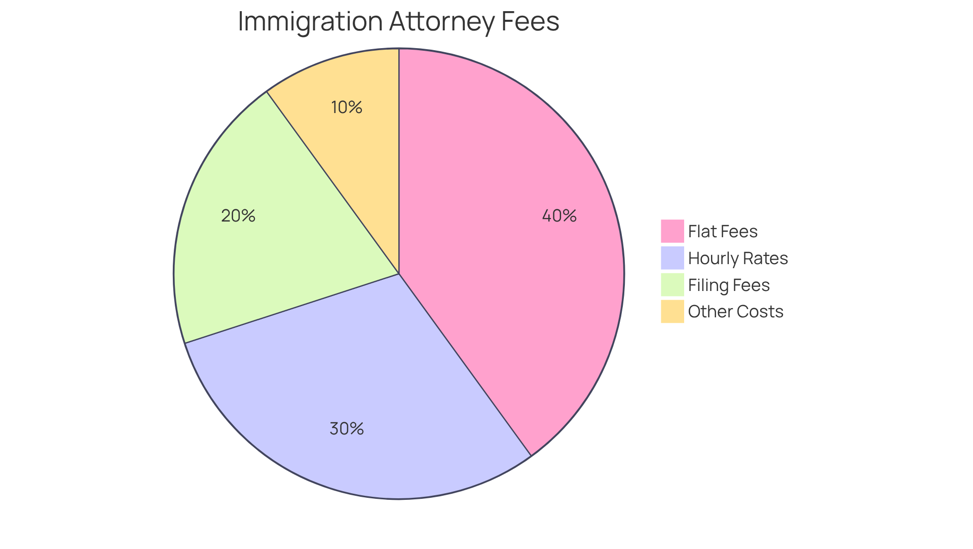 Each slice of the pie shows a different type of cost associated with hiring an immigration attorney. The bigger the slice, the more significant that cost is in relation to the total fees you might encounter.