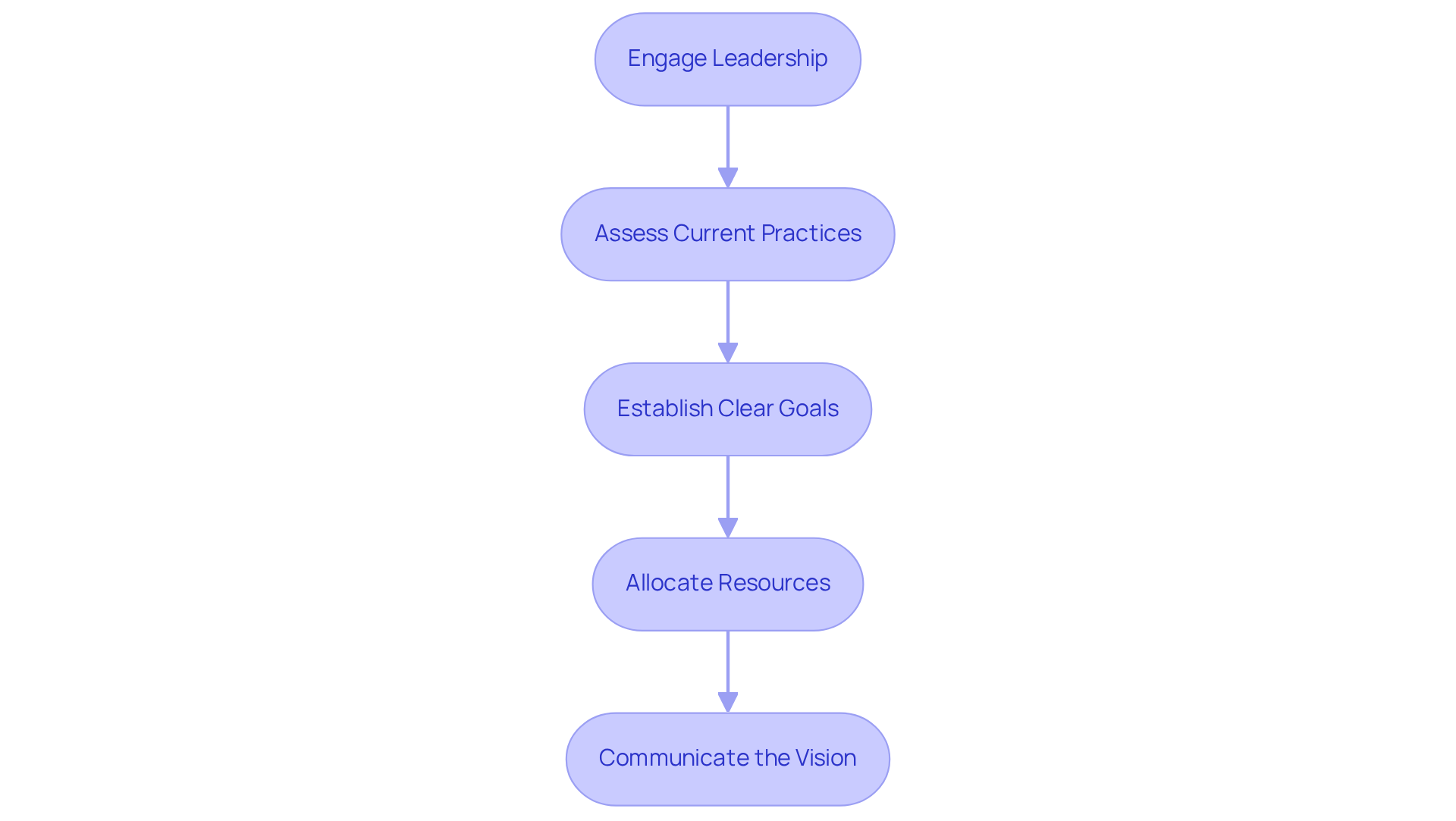 Each box represents a crucial step in the strategic planning process. Follow the arrows to see how each step builds on the previous one, guiding healthcare organizations toward successful value-driven services.