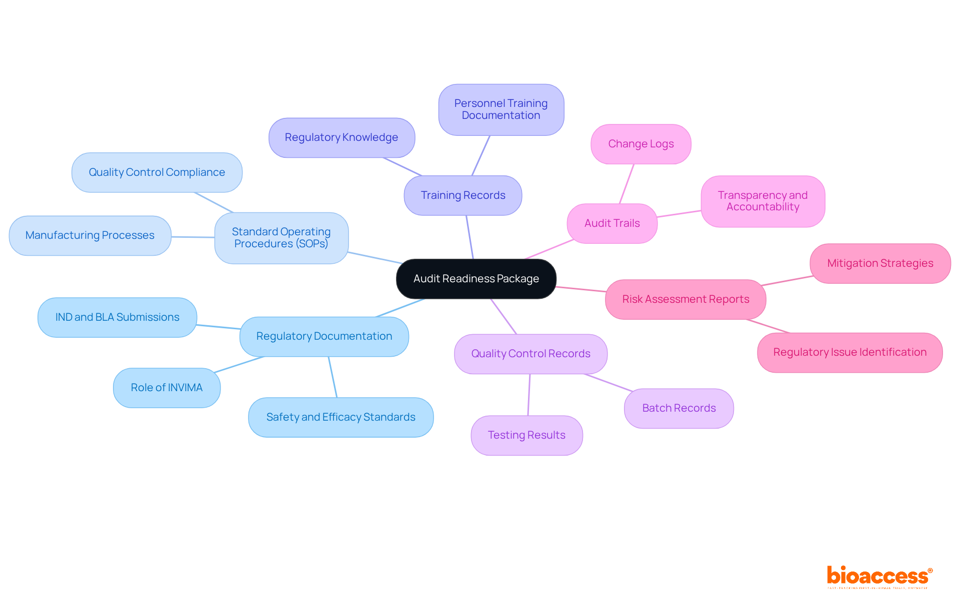 The central node represents the overall audit readiness package, while each branch shows a key component. Follow the branches to understand how each part contributes to compliance and quality in the biologics sector.