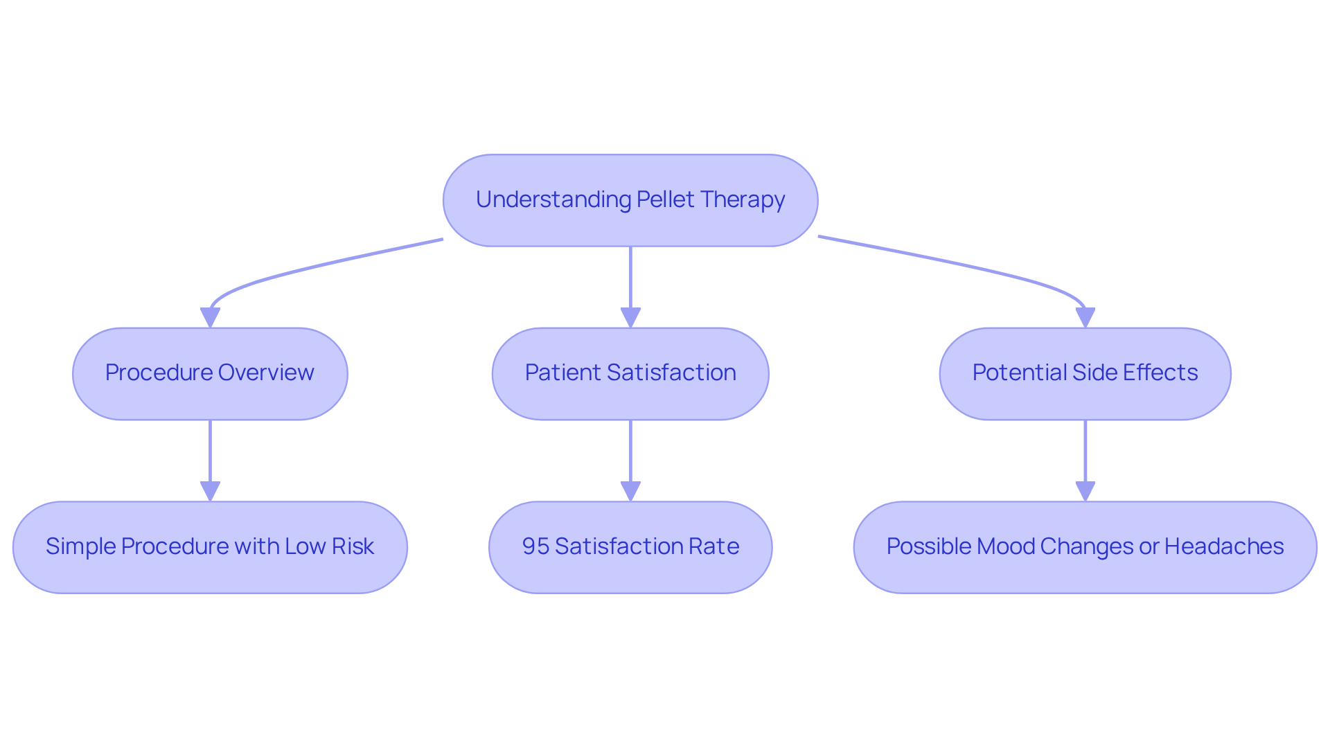 This flowchart illustrates the journey of patients undergoing pellet therapy. Start at the top with an overview of the treatment, then follow the arrows to see the procedure details, satisfaction rates, and potential side effects. Each box provides key information to help you understand what to expect. This flowchart illustrates the journey of patients undergoing pellet therapy. Start at the top with an overview of the treatment, then follow the arrows to see the procedure details, satisfaction rates, and potential side effects. Each box provides key information to help you understand what to expect.