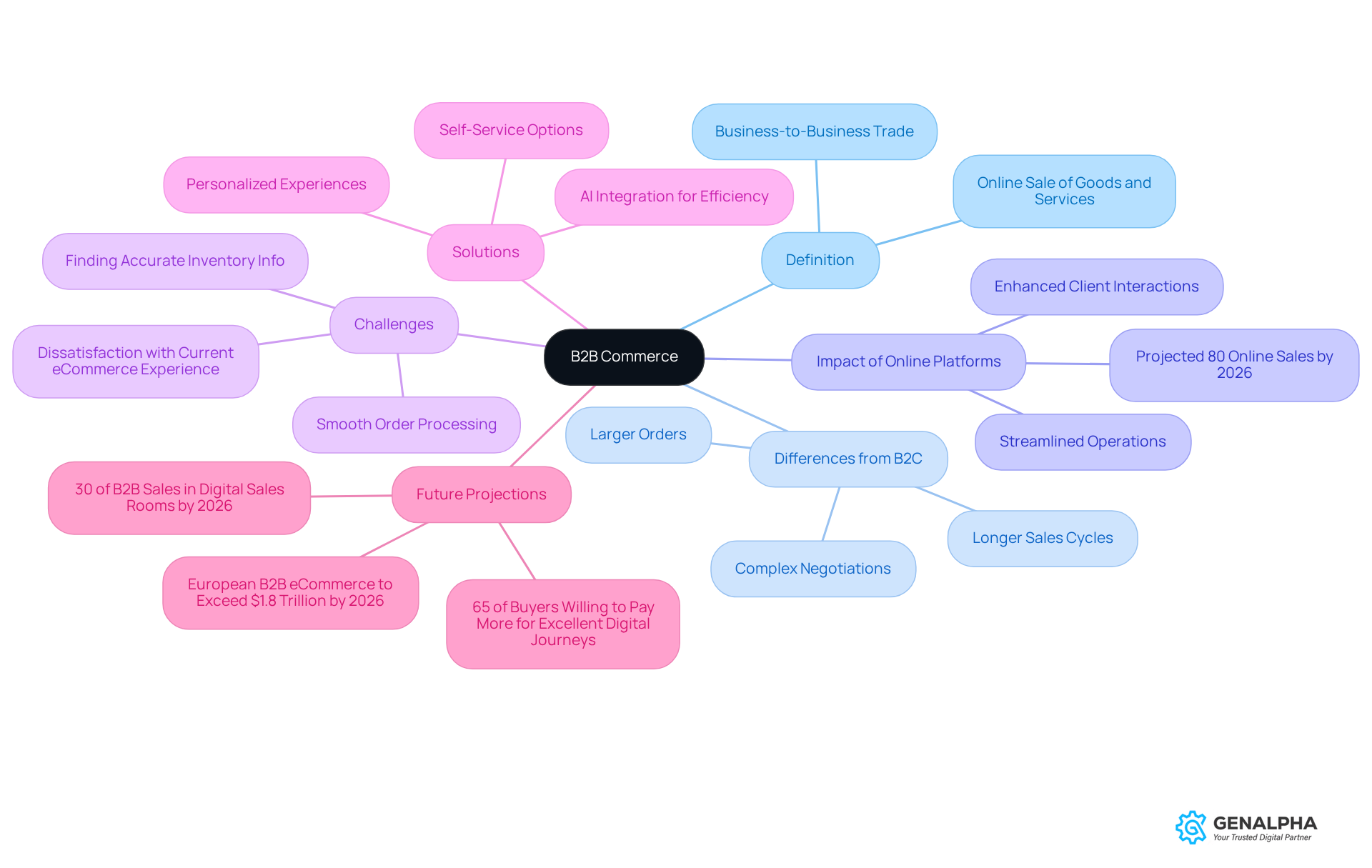 This mindmap starts with the core concept of B2B commerce at the center. Each branch represents a different aspect of B2B trade, helping you see how they connect and relate to one another. Follow the branches to explore definitions, differences, impacts, challenges, solutions, and future trends in the B2B landscape. This mindmap starts with the core concept of B2B commerce at the center. Each branch represents a different aspect of B2B trade, helping you see how they connect and relate to one another. Follow the branches to explore definitions, differences, impacts, challenges, solutions, and future trends in the B2B landscape.