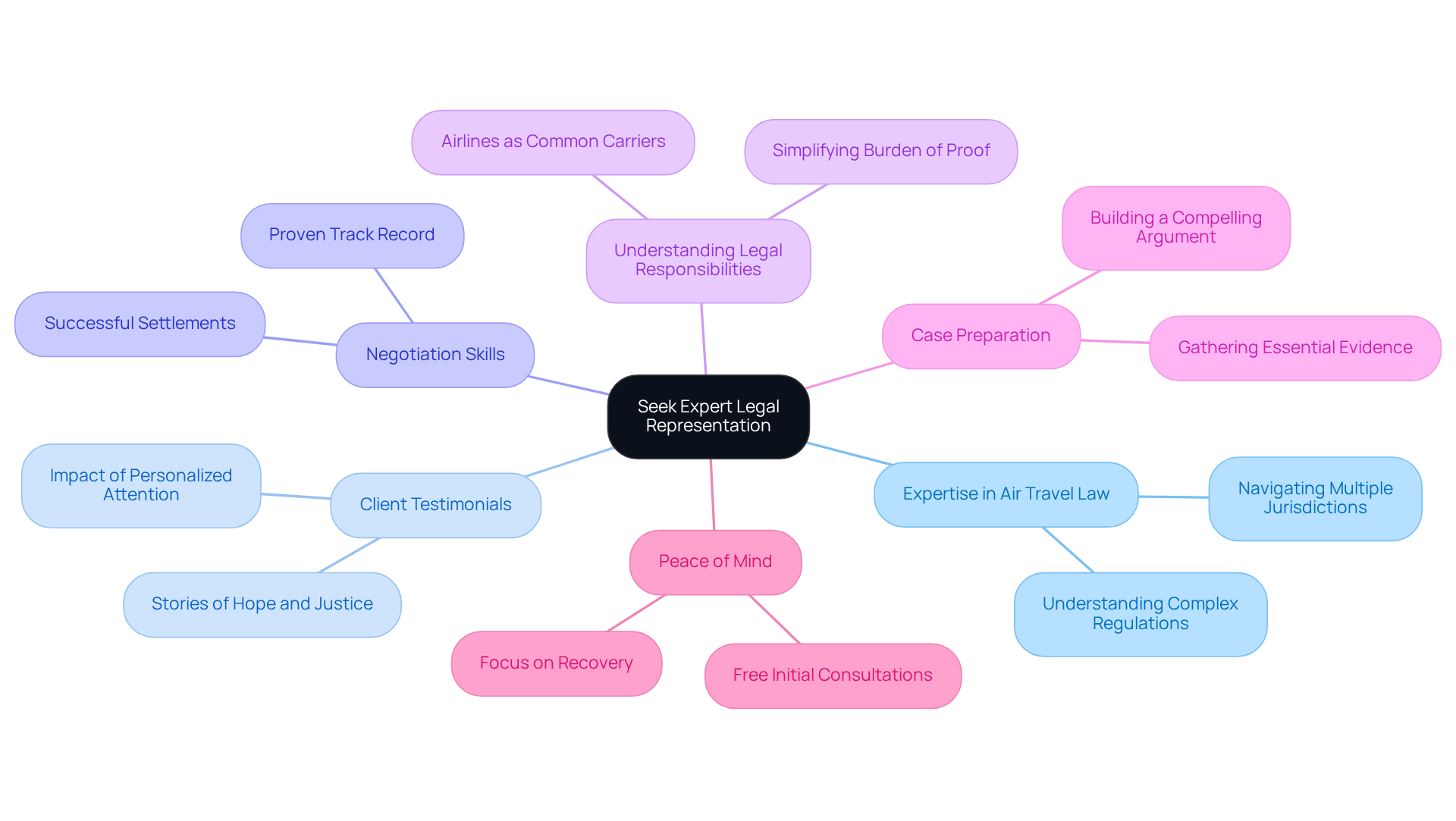 This mindmap illustrates the key reasons why having expert legal representation is crucial after an aviation incident. Each branch represents a different aspect of legal support, showing how they all connect back to the central theme of seeking help. Follow the branches to see how each point contributes to a better understanding of the legal process and the benefits of having a skilled attorney. This mindmap illustrates the key reasons why having expert legal representation is crucial after an aviation incident. Each branch represents a different aspect of legal support, showing how they all connect back to the central theme of seeking help. Follow the branches to see how each point contributes to a better understanding of the legal process and the benefits of having a skilled attorney.