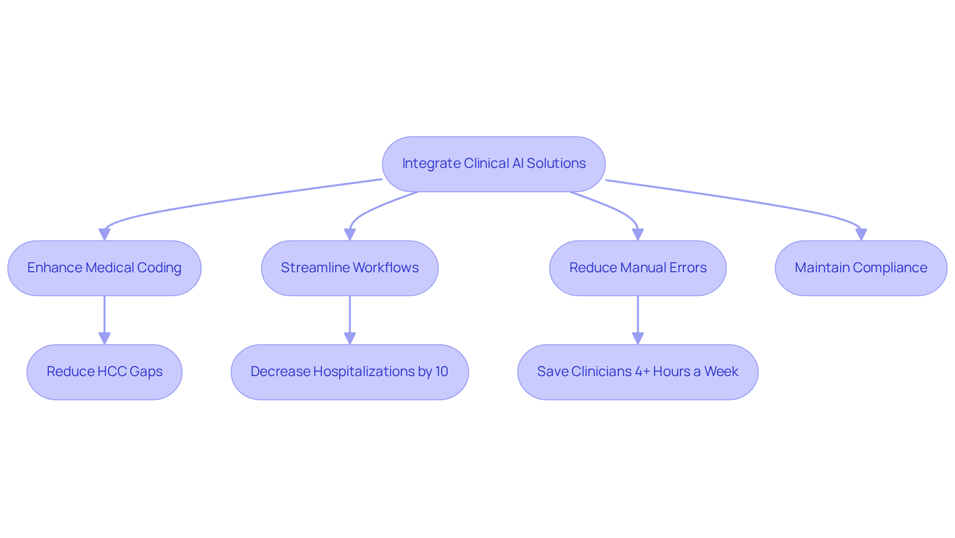 Each box shows a step or outcome related to integrating AI into healthcare risk adjustment. Follow the arrows to see how each stage connects and leads to improved results.