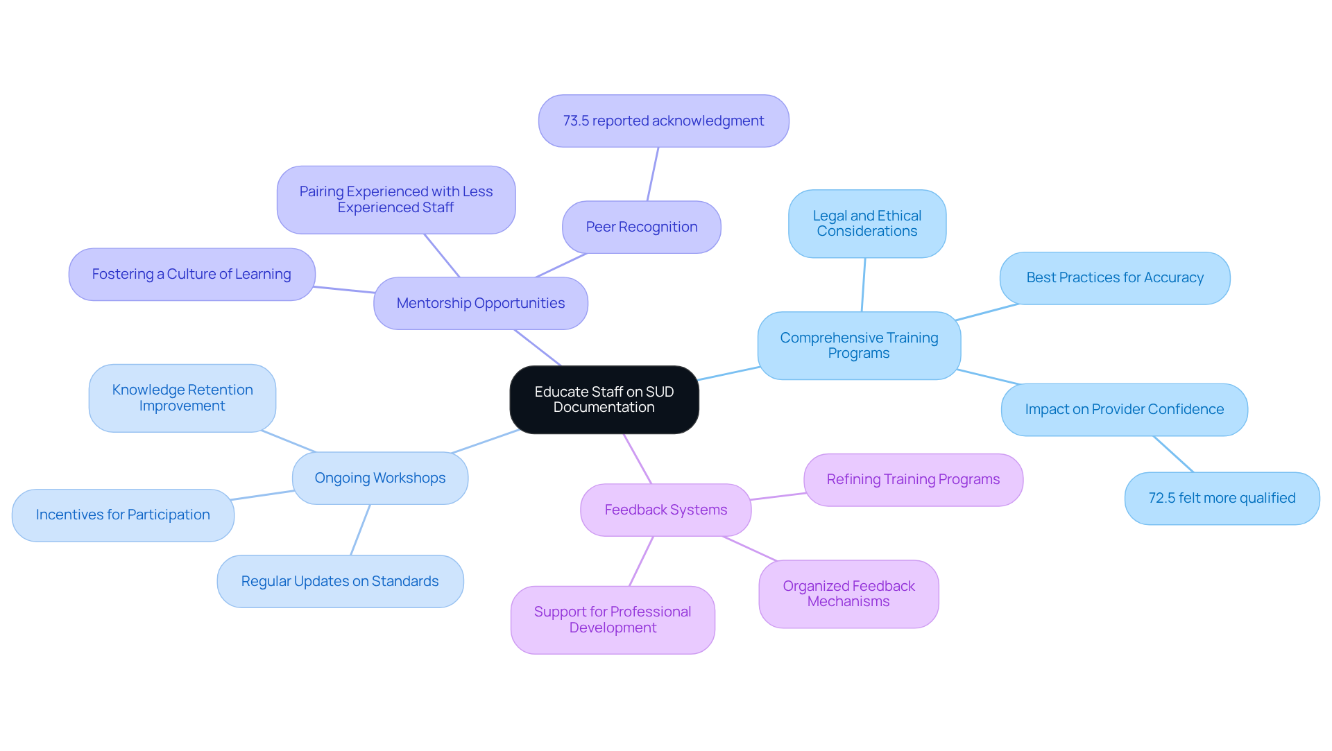 The central node represents the main goal of educating staff, while each branch shows a different strategy. The sub-branches provide additional details and benefits related to each strategy, helping you understand how they contribute to improving documentation practices.