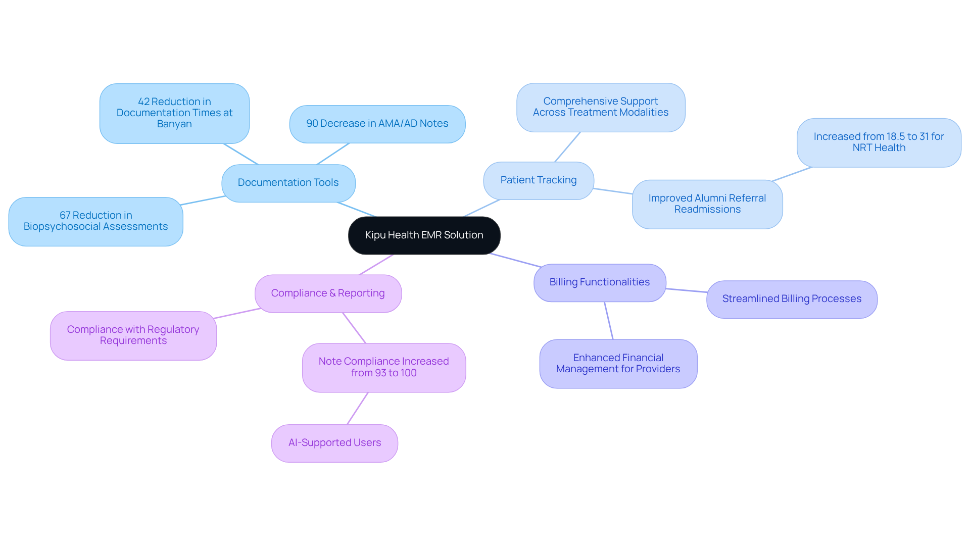 Start at the center with Kipu Health's EMR solution, then explore the branches to see how each feature contributes to improving workflows in substance abuse treatment.