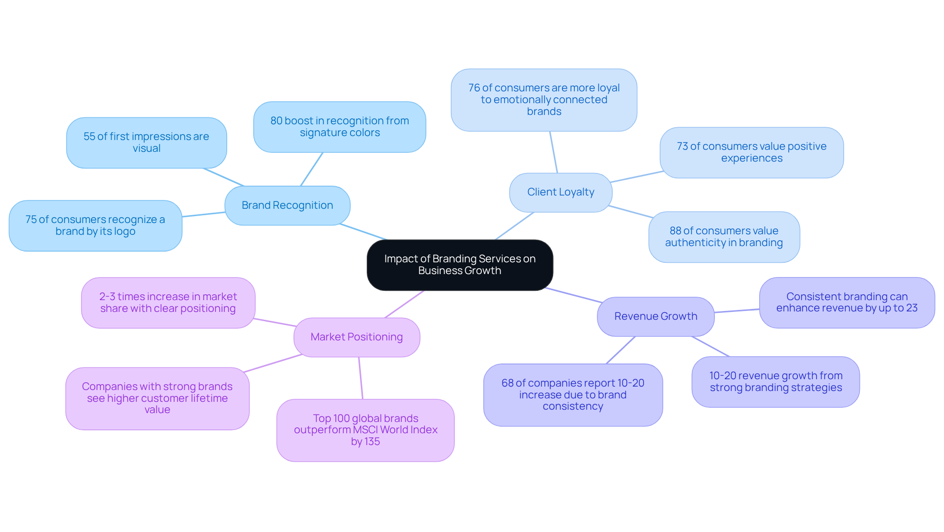 This mindmap shows how branding services can influence various aspects of business growth. Each branch represents a key area, and the sub-branches provide supporting statistics and insights. The more vibrant the branch, the more significant the impact!
