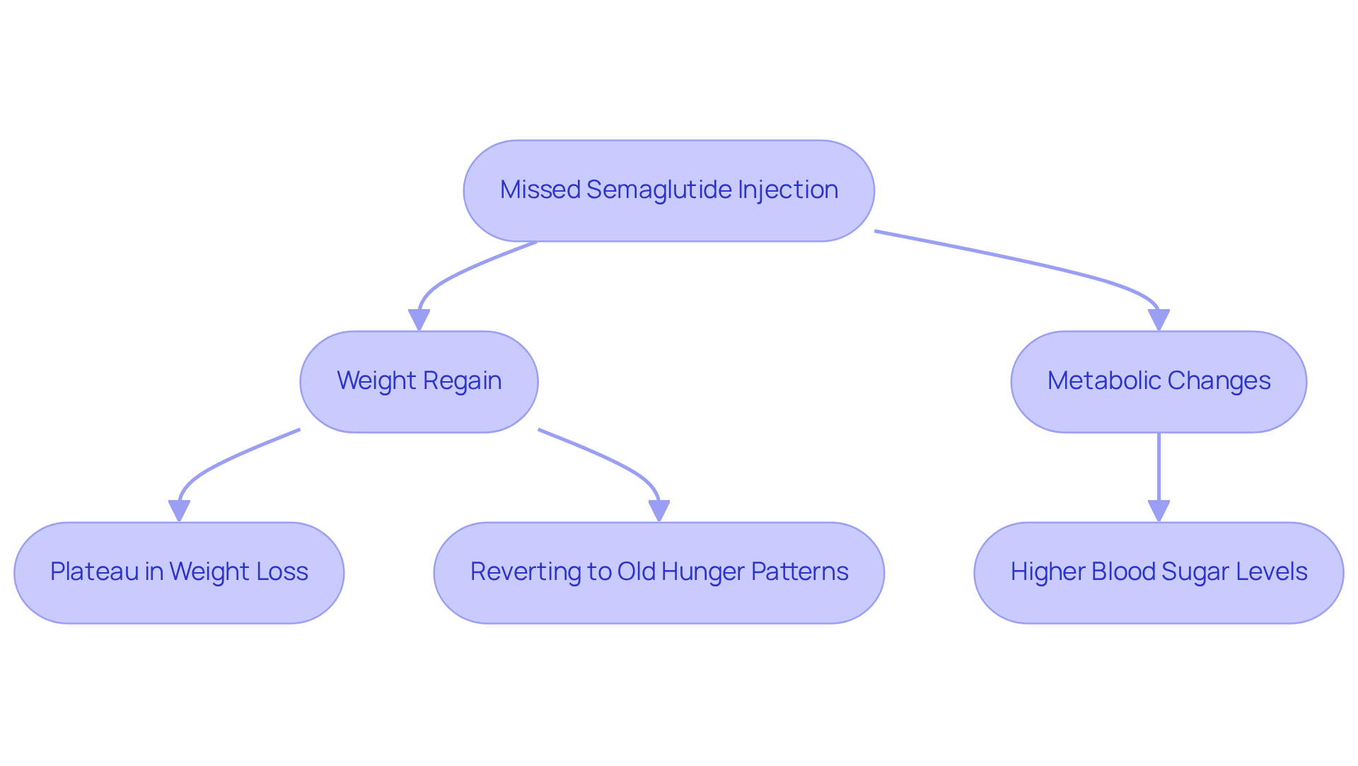 This flowchart shows what happens when you miss a semaglutide shot. It starts with the missed injection and leads to two main issues: weight regain and metabolic changes. Each issue has further consequences, helping you understand the importance of sticking to your medication schedule.