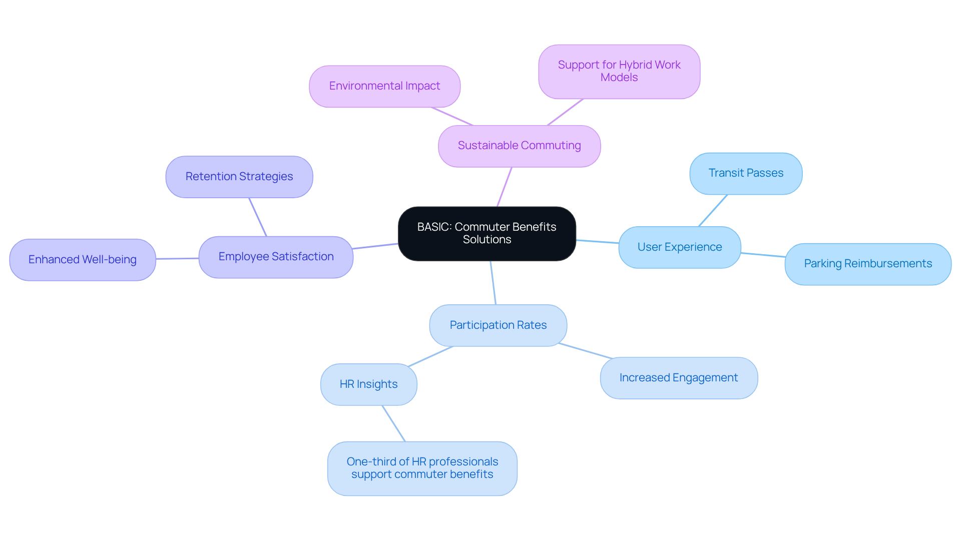 The center represents BASIC's commuter benefits, with branches showing how it impacts user experience, participation, satisfaction, and sustainability. Each branch leads to specific elements that contribute to the overall effectiveness of the solutions.