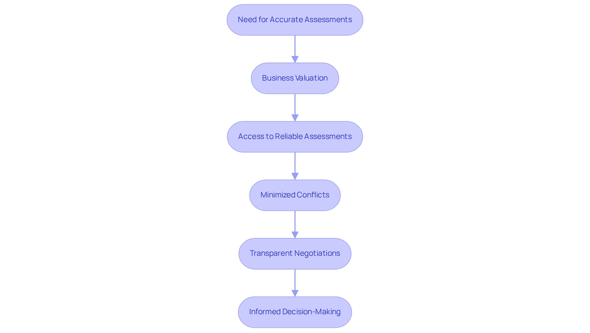 Each box represents a critical step in ensuring fair property settlements — follow the arrows to see how accurate valuations lead to minimized conflicts and informed decisions.