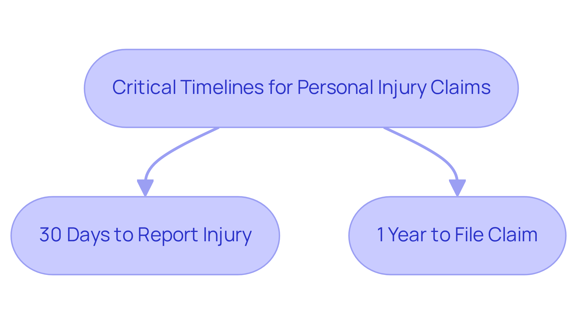 This flowchart shows the important steps you need to follow after an accident. Each box represents a step, and the arrows guide you through the process so you know what to do and when.
