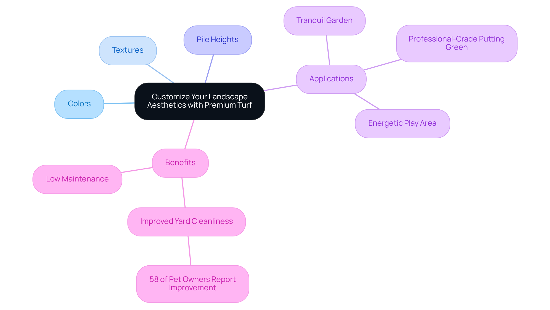This mindmap shows how you can customize your landscape with premium turf. Start at the center with the main idea, then explore the branches to see different options like colors and textures, as well as how they can be used in various outdoor spaces.
