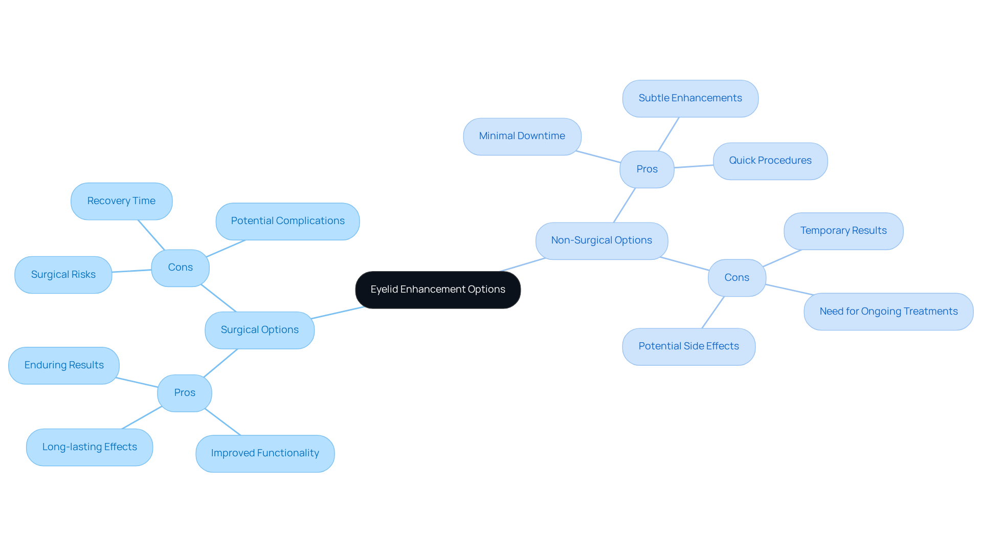 This mindmap illustrates the two main paths for eyelid enhancement: surgical and non-surgical. Each path has its own benefits and drawbacks, helping you visualize the choices available and their implications. This mindmap illustrates the two main paths for eyelid enhancement: surgical and non-surgical. Each path has its own benefits and drawbacks, helping you visualize the choices available and their implications.