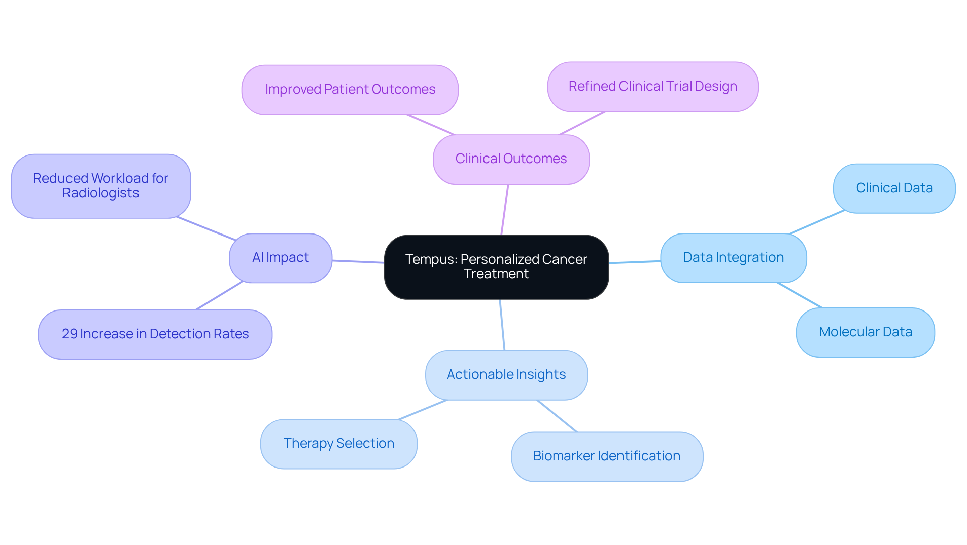 Start at the center with Tempus's approach, then follow the branches to explore how data integration, AI, and clinical outcomes are interconnected in enhancing cancer treatment.
