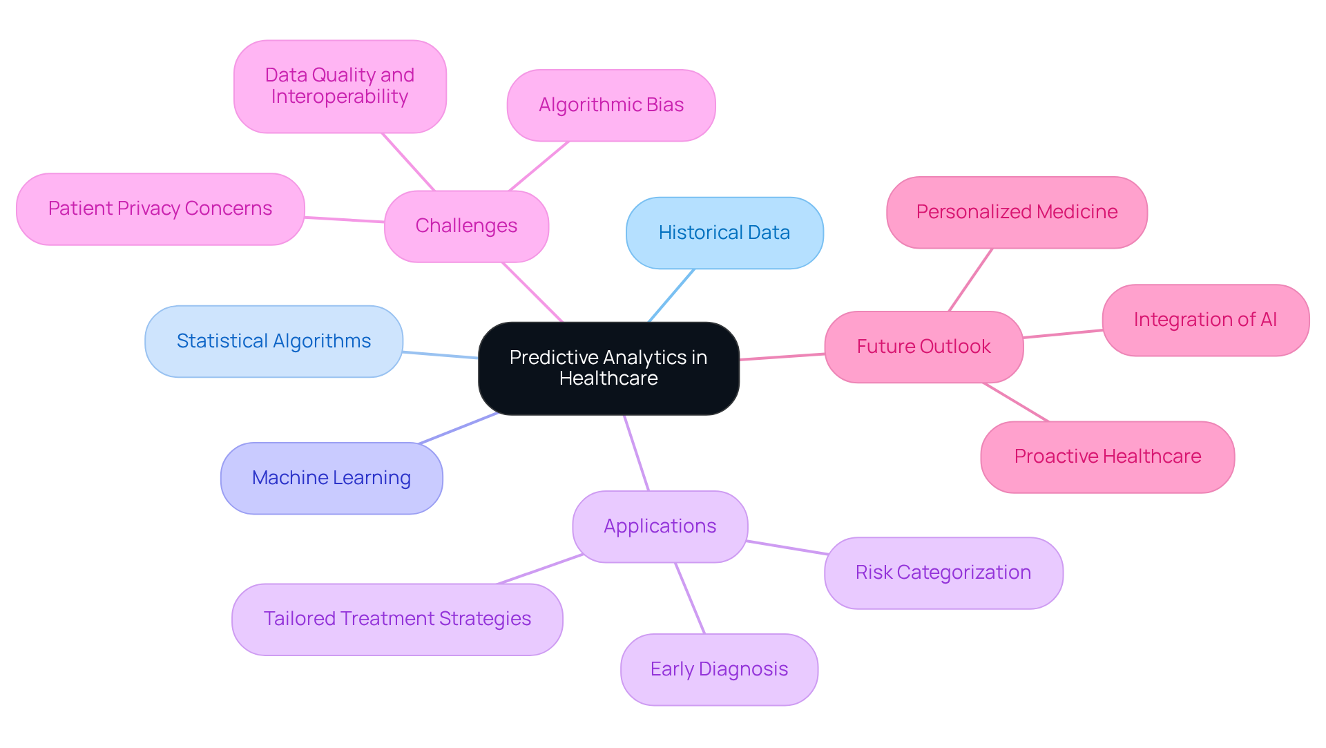 The central node represents the main topic, while branches show different aspects of predictive analytics. Each sub-branch provides more detail on specific applications or challenges, helping you understand how they connect.