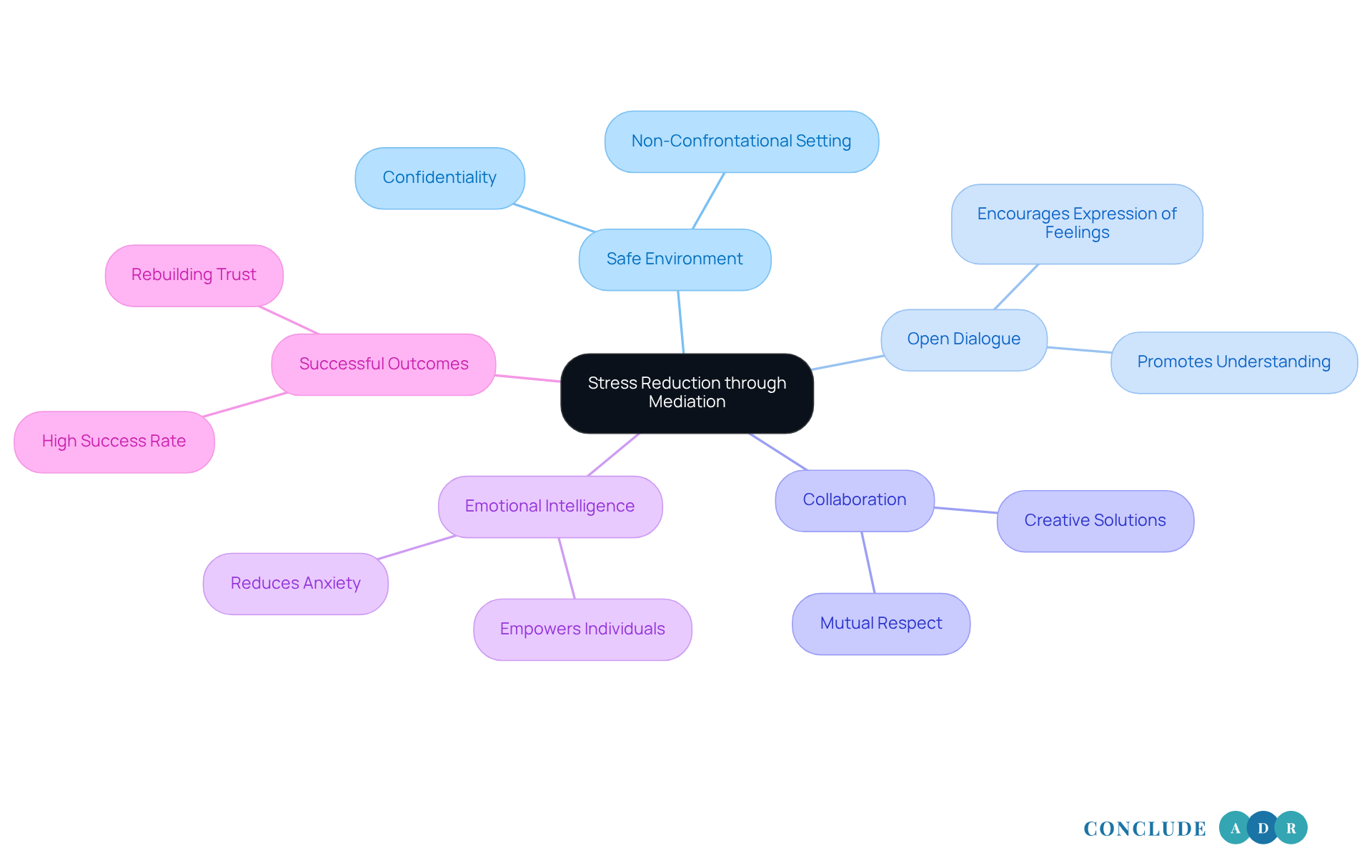 The center represents the main idea of stress reduction through mediation, with branches showing different ways mediators facilitate this process. Each color-coded branch illustrates a key theme, making it easy to see how they connect to the overall goal of resolving disputes amicably. The center represents the main idea of stress reduction through mediation, with branches showing different ways mediators facilitate this process. Each color-coded branch illustrates a key theme, making it easy to see how they connect to the overall goal of resolving disputes amicably.