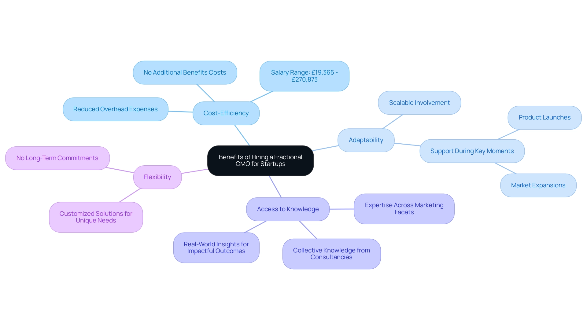 Each branch represents a key benefit, with sub-branches detailing specific advantages related to that benefit.