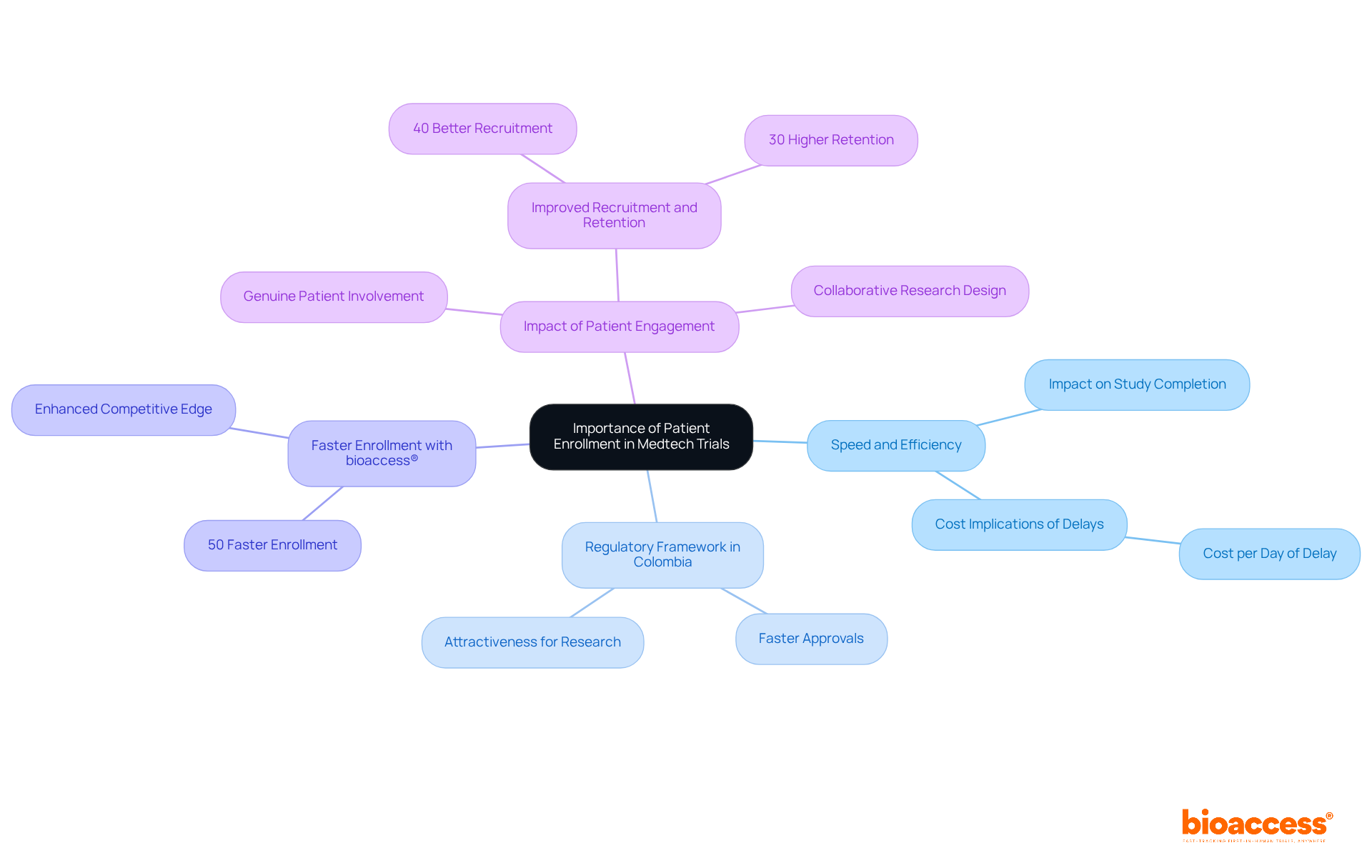 The central node represents the main topic, while branches show related themes and their significance. Each color-coded branch helps you see how different aspects of patient enrollment connect and contribute to successful Medtech trials.