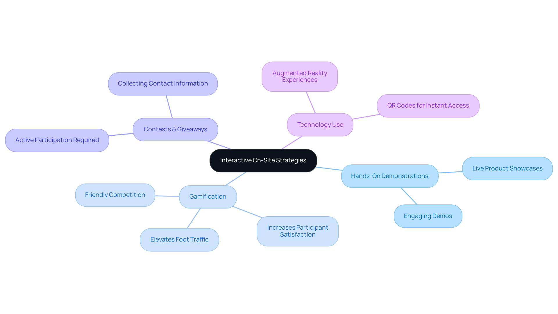 The central node represents the main theme of engaging attendees, while the branches show different strategies. Each sub-branch highlights specific actions or benefits, helping you understand how these strategies work together to enhance visitor involvement. The central node represents the main theme of engaging attendees, while the branches show different strategies. Each sub-branch highlights specific actions or benefits, helping you understand how these strategies work together to enhance visitor involvement.